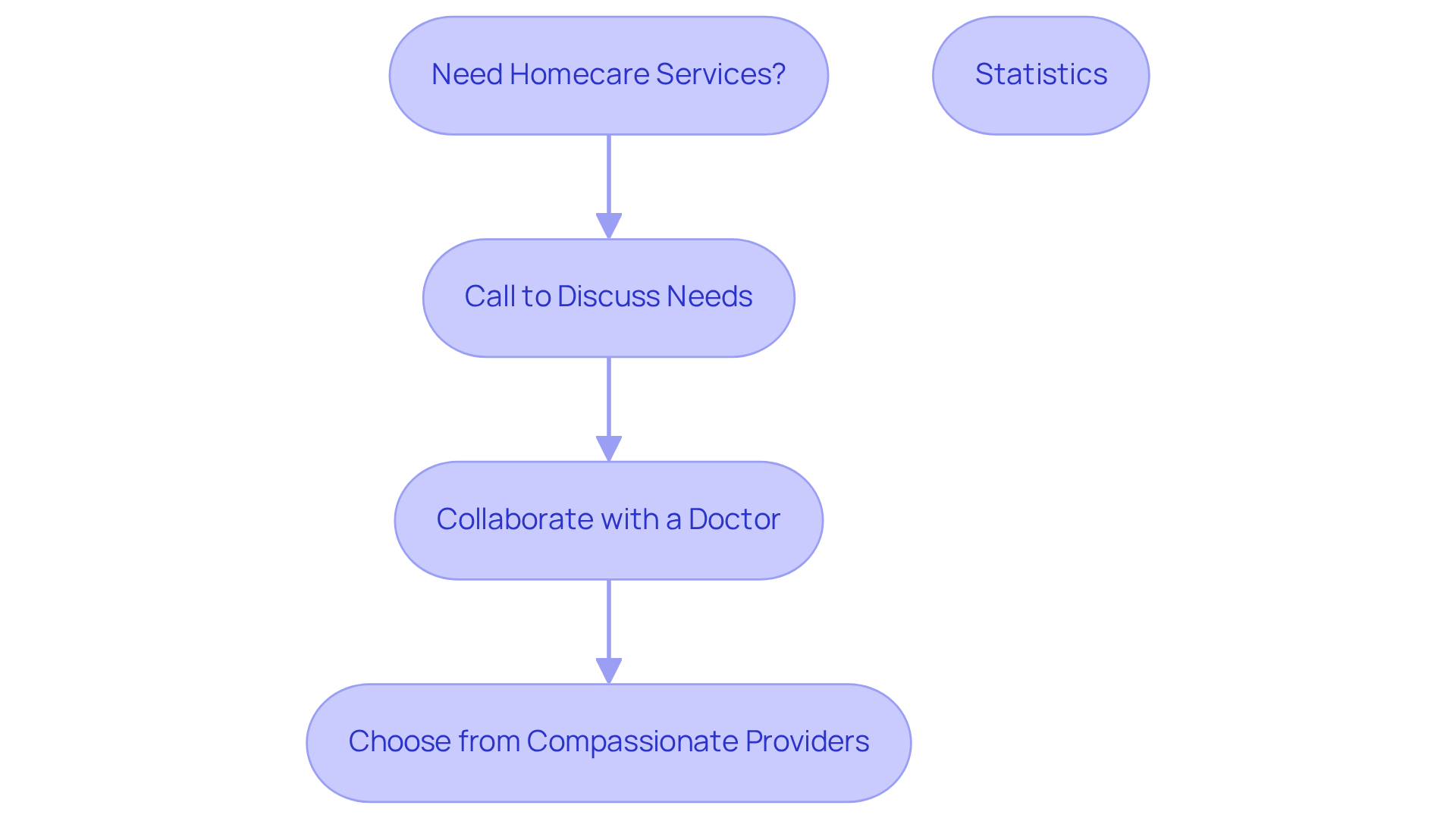 This flowchart guides you through the process of getting homecare services. Start at the top and follow the arrows to see what to do next. The side notes show important statistics about homecare preferences and trends.