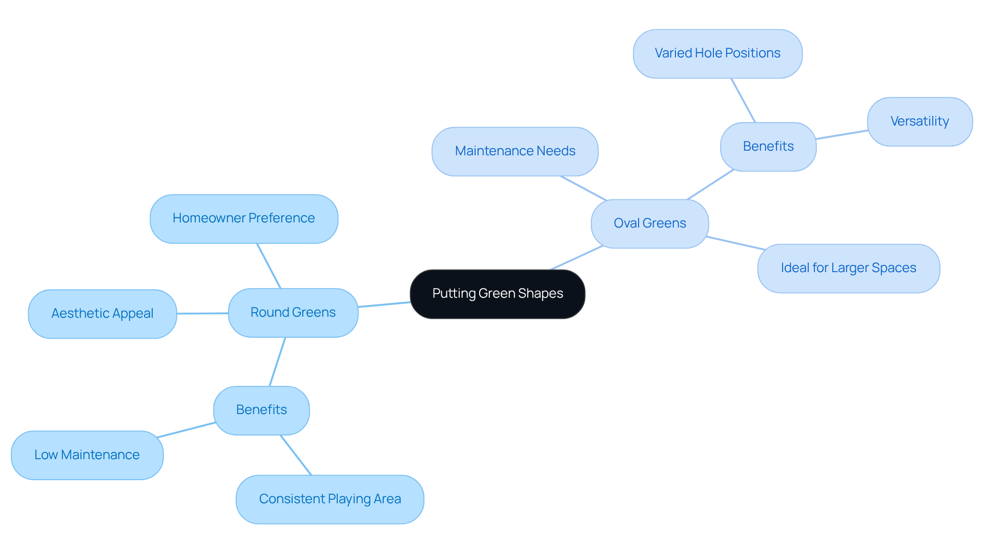 This mindmap shows the differences between round and oval putting greens. The central idea is the shapes, with branches detailing their benefits, maintenance needs, and homeowner preferences. Follow the branches to see how each shape can impact your backyard golf area.