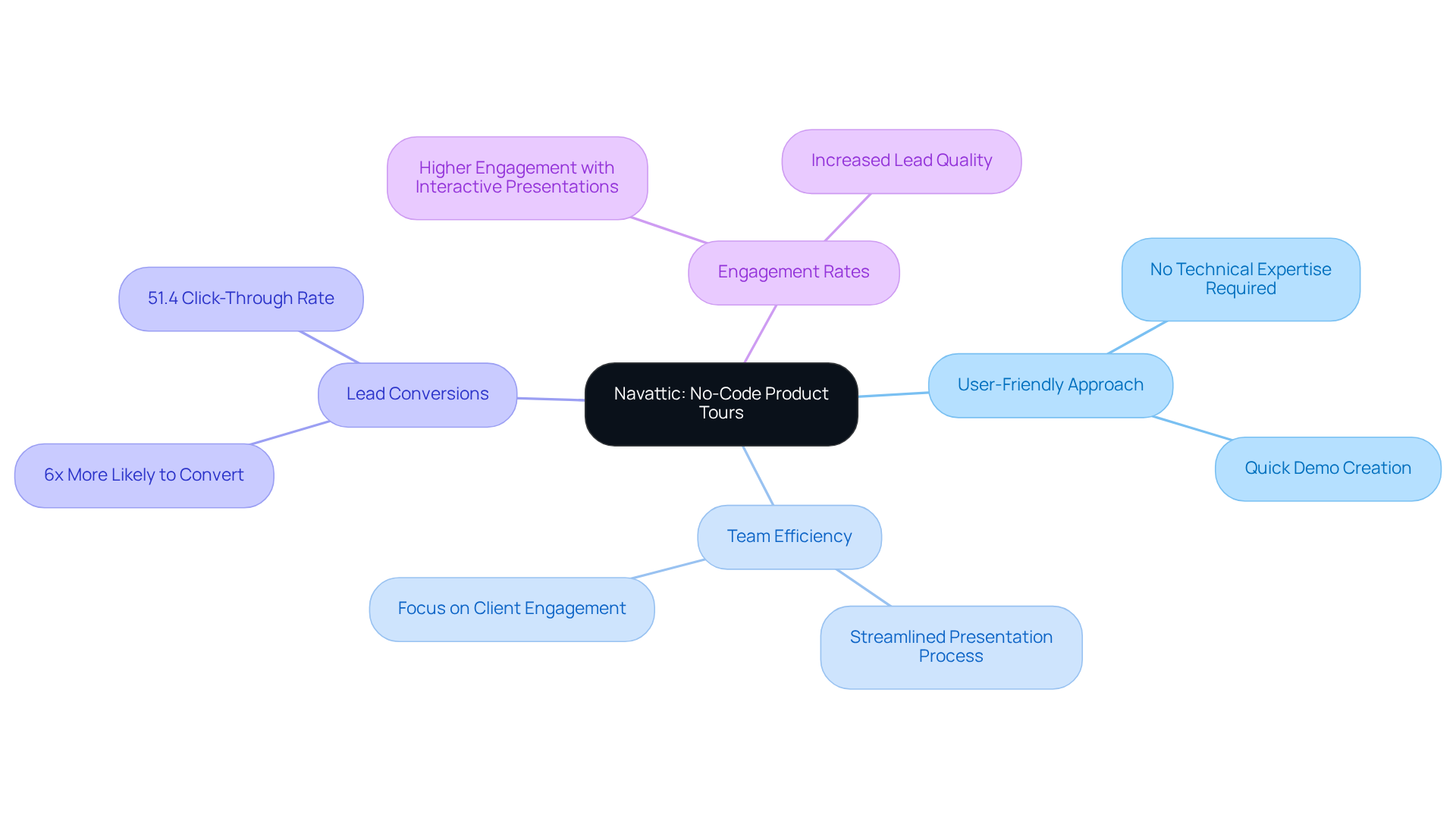 The central node represents Navattic's platform, while the branches show how it helps teams and improves outcomes. Each statistic highlights the impact of using the platform.