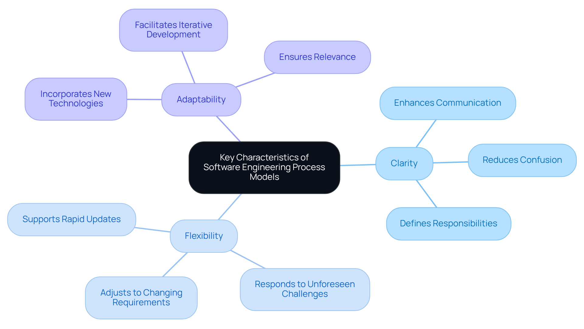 This mindmap shows the main characteristics of software engineering process models. Each branch represents a key trait, and the sub-branches explain why they are important. Follow the branches to see how these traits contribute to successful project execution. This mindmap shows the main characteristics of software engineering process models. Each branch represents a key trait, and the sub-branches explain why they are important. Follow the branches to see how these traits contribute to successful project execution.