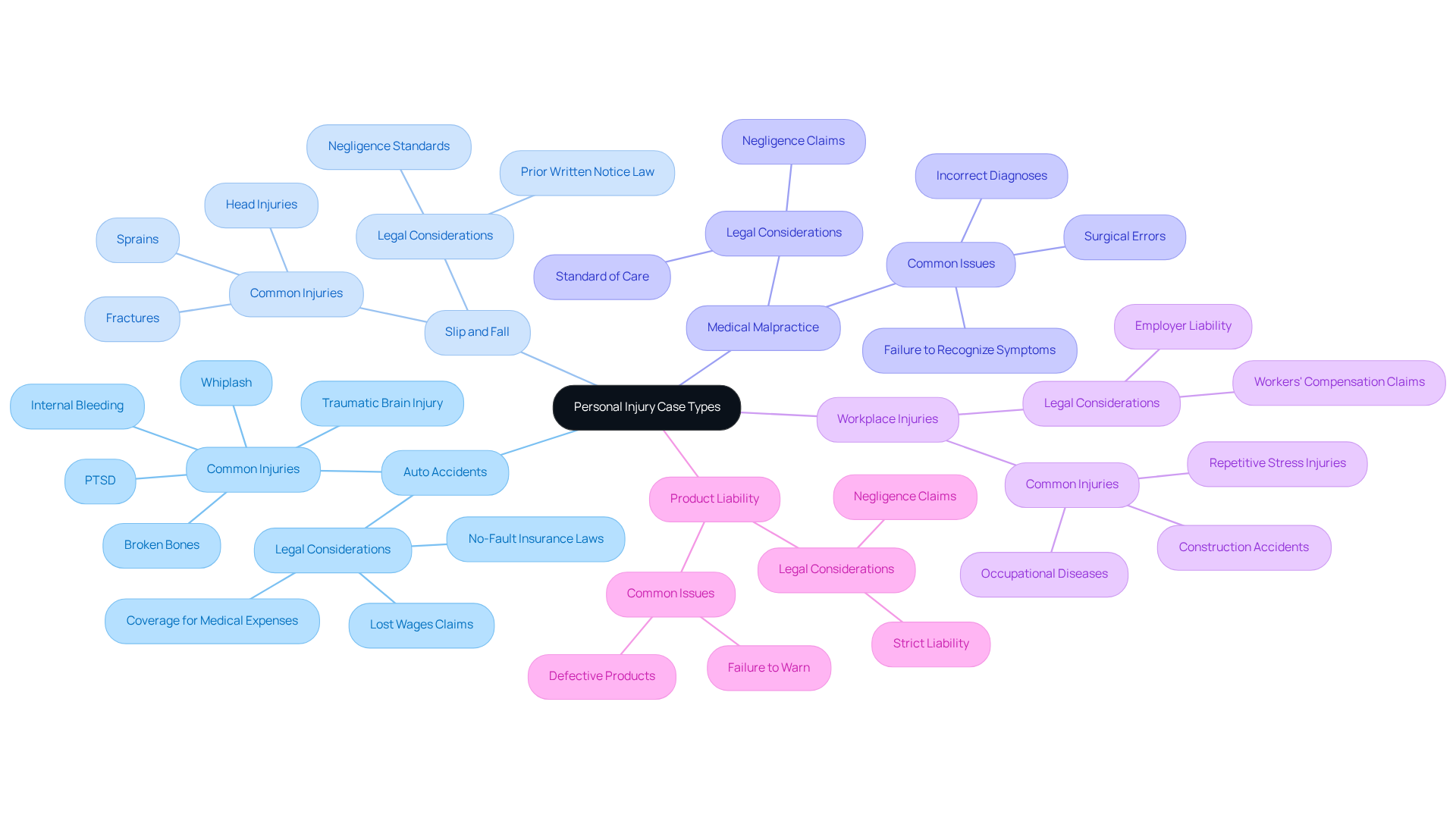 This mindmap helps you understand the different types of personal injury cases. Start at the center with 'Personal Injury Case Types' and follow the branches to see specific categories. Each branch represents a type of case, and the sub-branches provide more details about what each type involves. This mindmap helps you understand the different types of personal injury cases. Start at the center with 'Personal Injury Case Types' and follow the branches to see specific categories. Each branch represents a type of case, and the sub-branches provide more details about what each type involves.