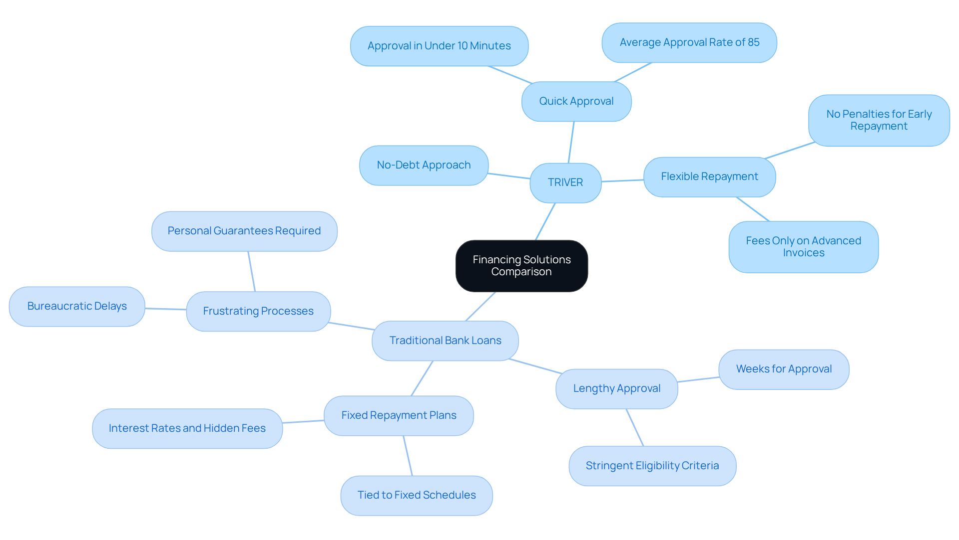 In the center, we have the main topic of financing solutions. Each branch leads to TRIVER or Traditional Bank Loans, showcasing their unique features and helping you see which option might be better for your business needs.