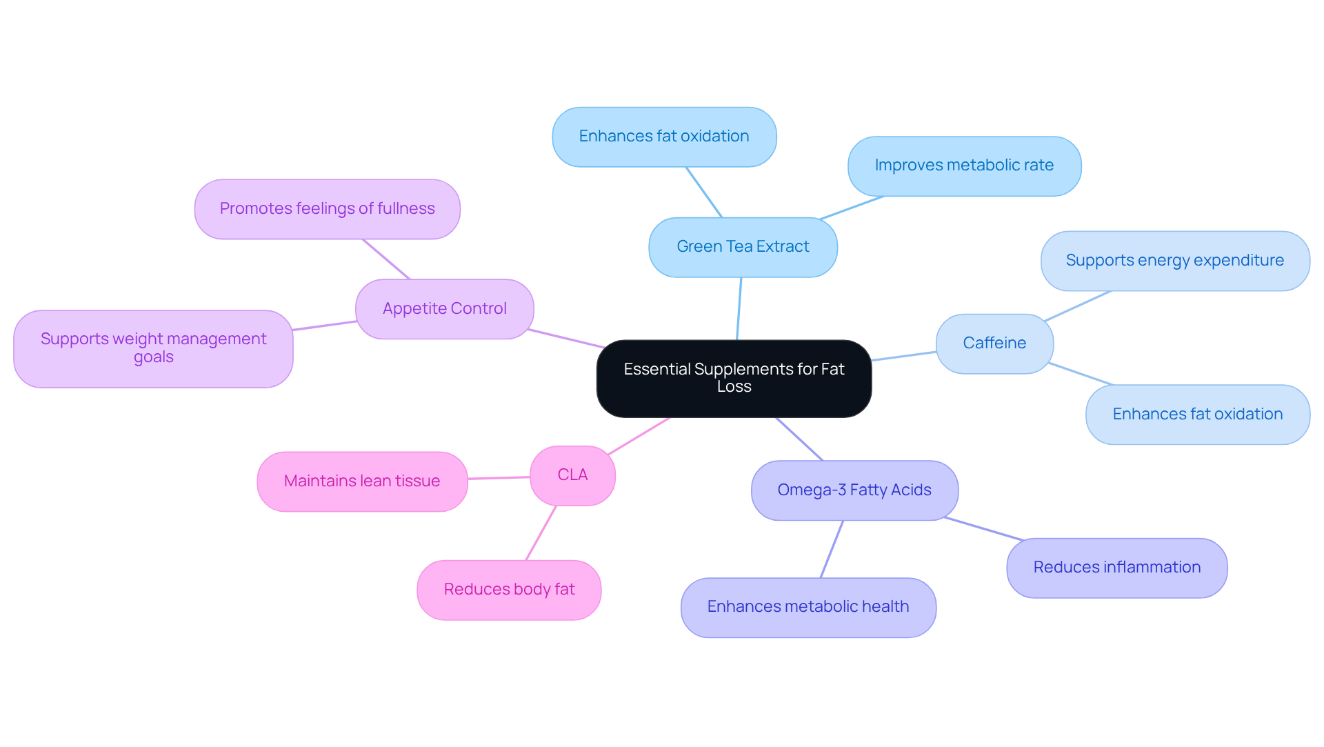 This mindmap starts with the main topic in the center and branches out to show different supplements. Each branch explains what the supplement does, helping you see how they can support your weight loss journey.