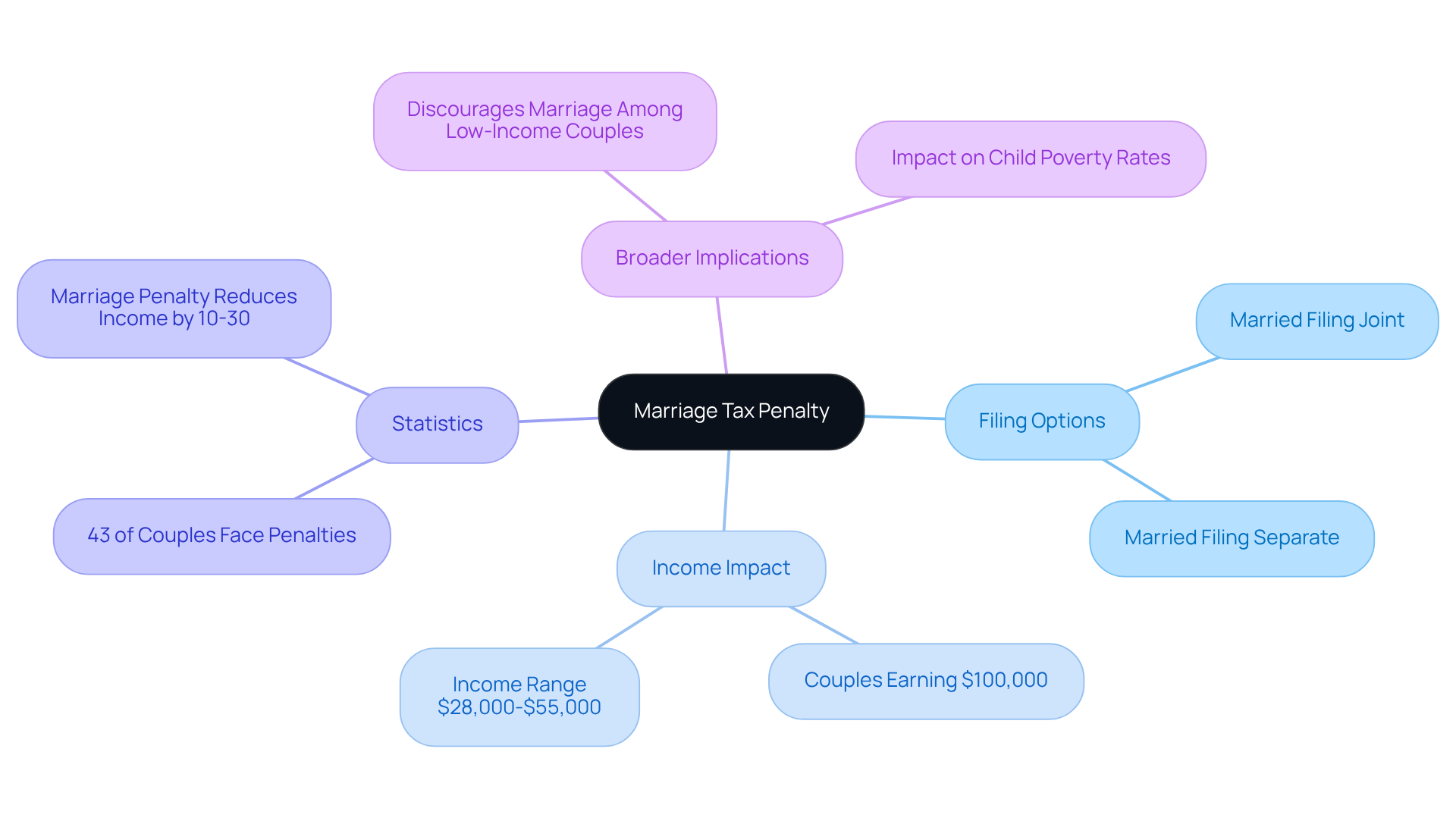 The center of the mindmap focuses on the marriage tax penalty. Each branch represents a different aspect: options for filing, how income affects taxes, key statistics, and the wider effects on families. Follow the branches to explore these interconnected ideas.