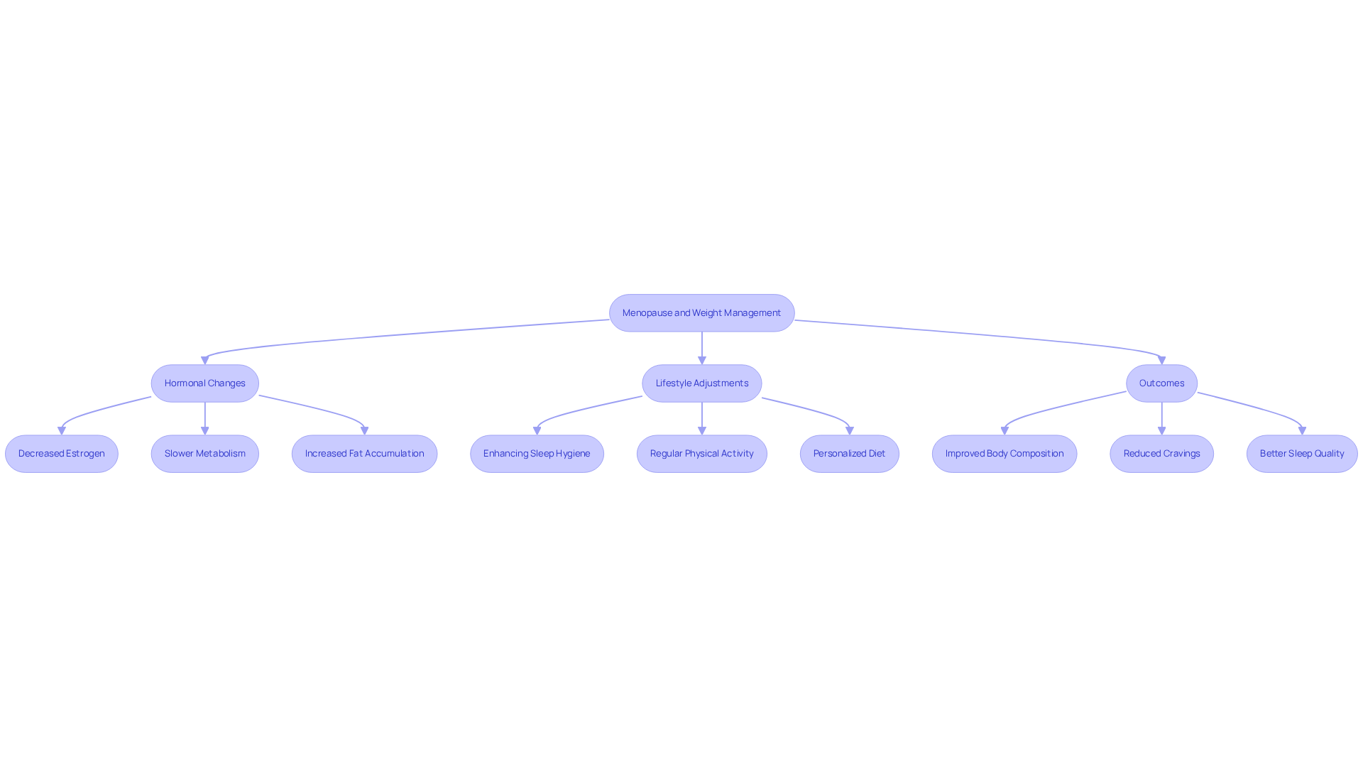 This flowchart outlines how menopause affects weight management. Start at the top with menopause, then follow the arrows to see how hormonal changes lead to lifestyle adjustments, which can result in positive outcomes for your body.