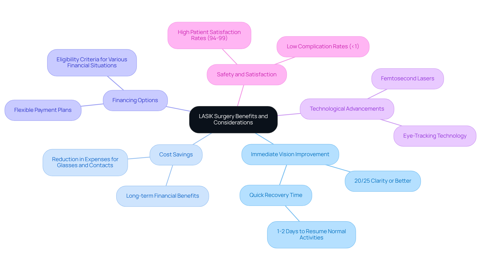 The central node represents LASIK surgery. Each branch shows a key benefit or consideration, with sub-branches providing additional details and examples. This allows you to explore each aspect of LASIK comprehensively.