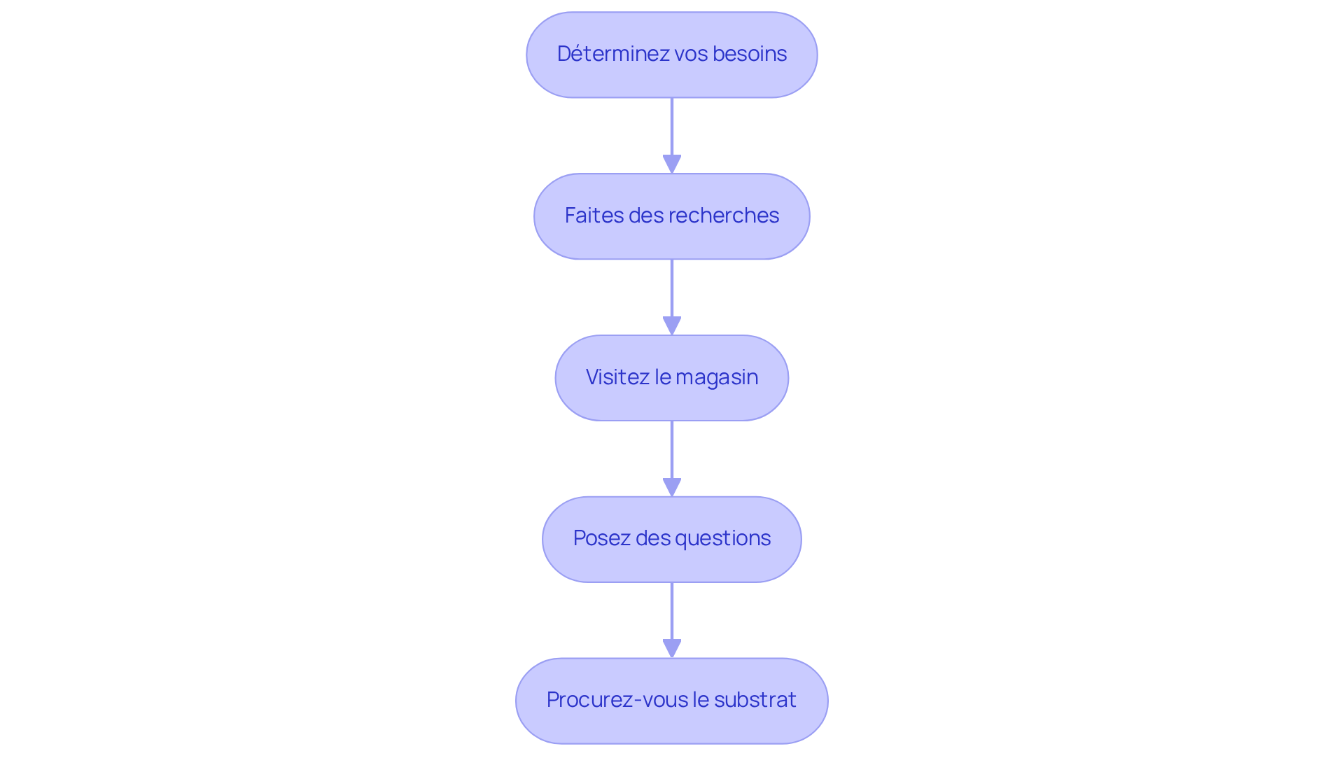 Chaque boîte représente une étape à suivre pour acheter le terreau parfait. Suivez les flèches pour voir comment chaque étape mène à la suivante, vous guidant vers un jardin florissant.