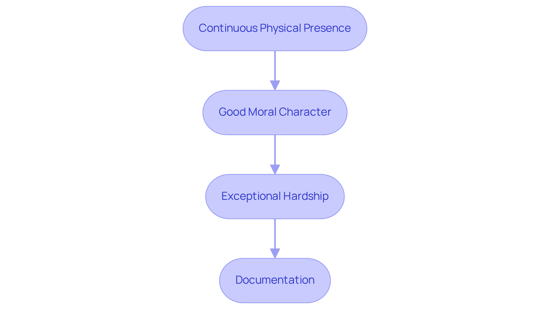 Each box represents a crucial step in the eligibility process. Follow the arrows to understand how each requirement leads to the next, guiding you through what you need to consider. Each box represents a crucial step in the eligibility process. Follow the arrows to understand how each requirement leads to the next, guiding you through what you need to consider.