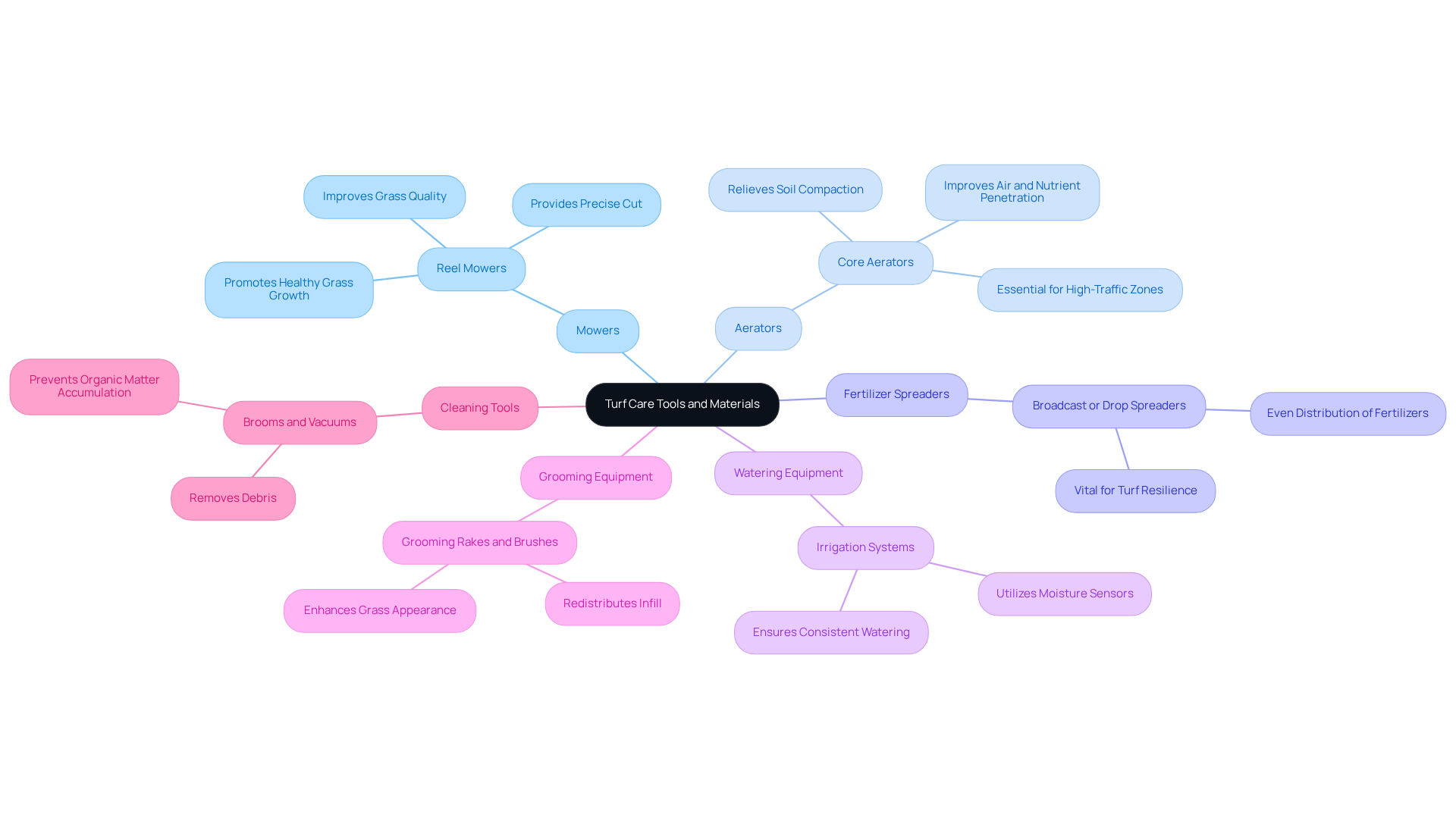 The central node represents the overall theme of turf care, while each branch shows a specific tool or material. The sub-branches explain why each tool is important for maintaining high-quality soccer turf.