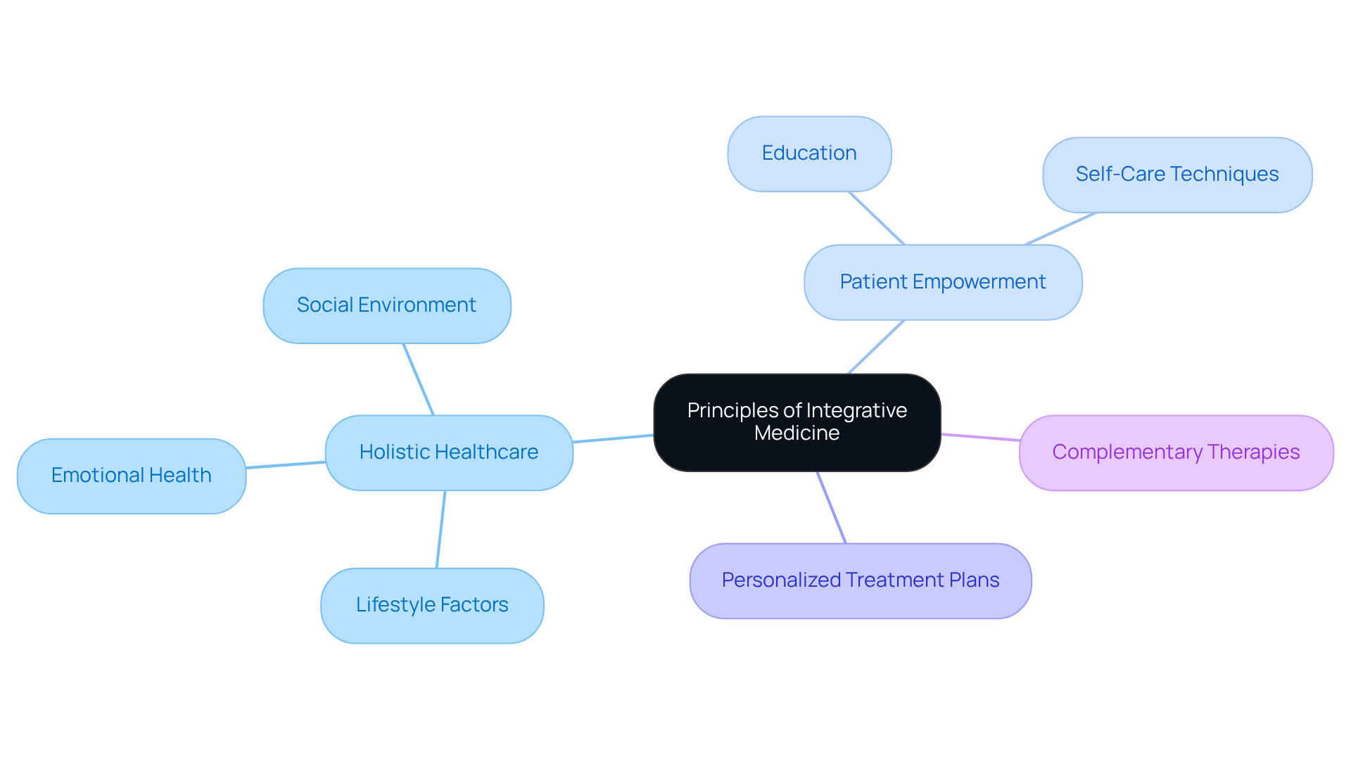 This mindmap starts with the core idea of integrative medicine at the center. Each branch represents a key principle, showing how they connect and relate to one another. Follow the branches to explore how holistic care considers the whole person and empowers patients in their health journey.