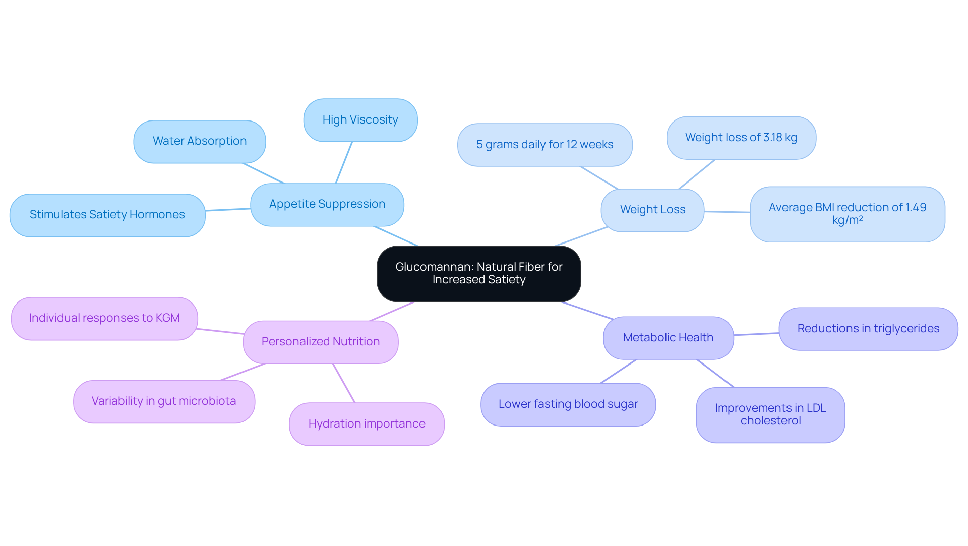 The central node represents glucomannan, and the branches show its various benefits. Each sub-branch provides more detail on how glucomannan can help with weight management and overall health.