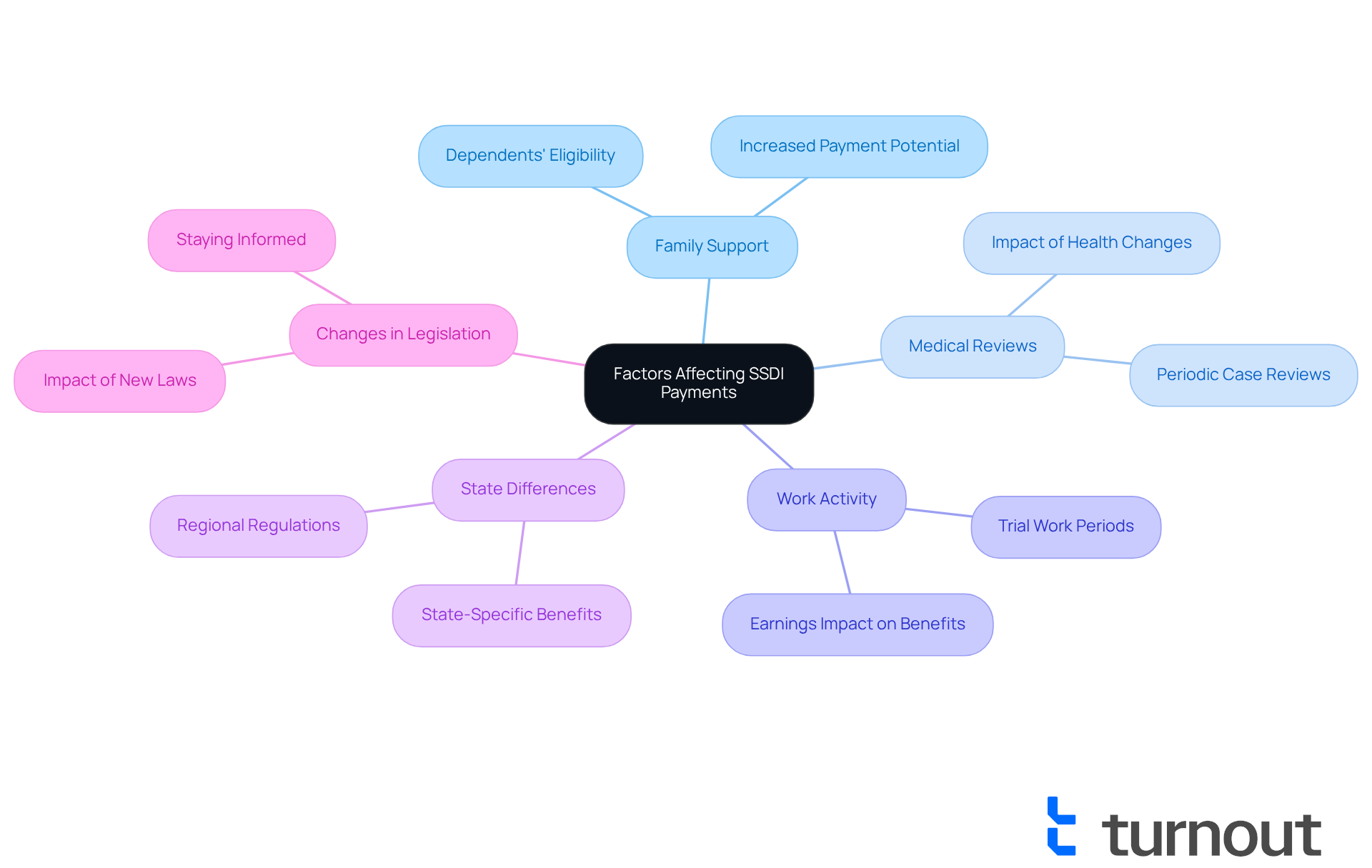 The center shows the main topic, while the branches outline different factors that can affect your SSDI payments. Each branch leads you to more specific details about that factor, making it easier to understand the bigger picture. The center shows the main topic, while the branches outline different factors that can affect your SSDI payments. Each branch leads you to more specific details about that factor, making it easier to understand the bigger picture.