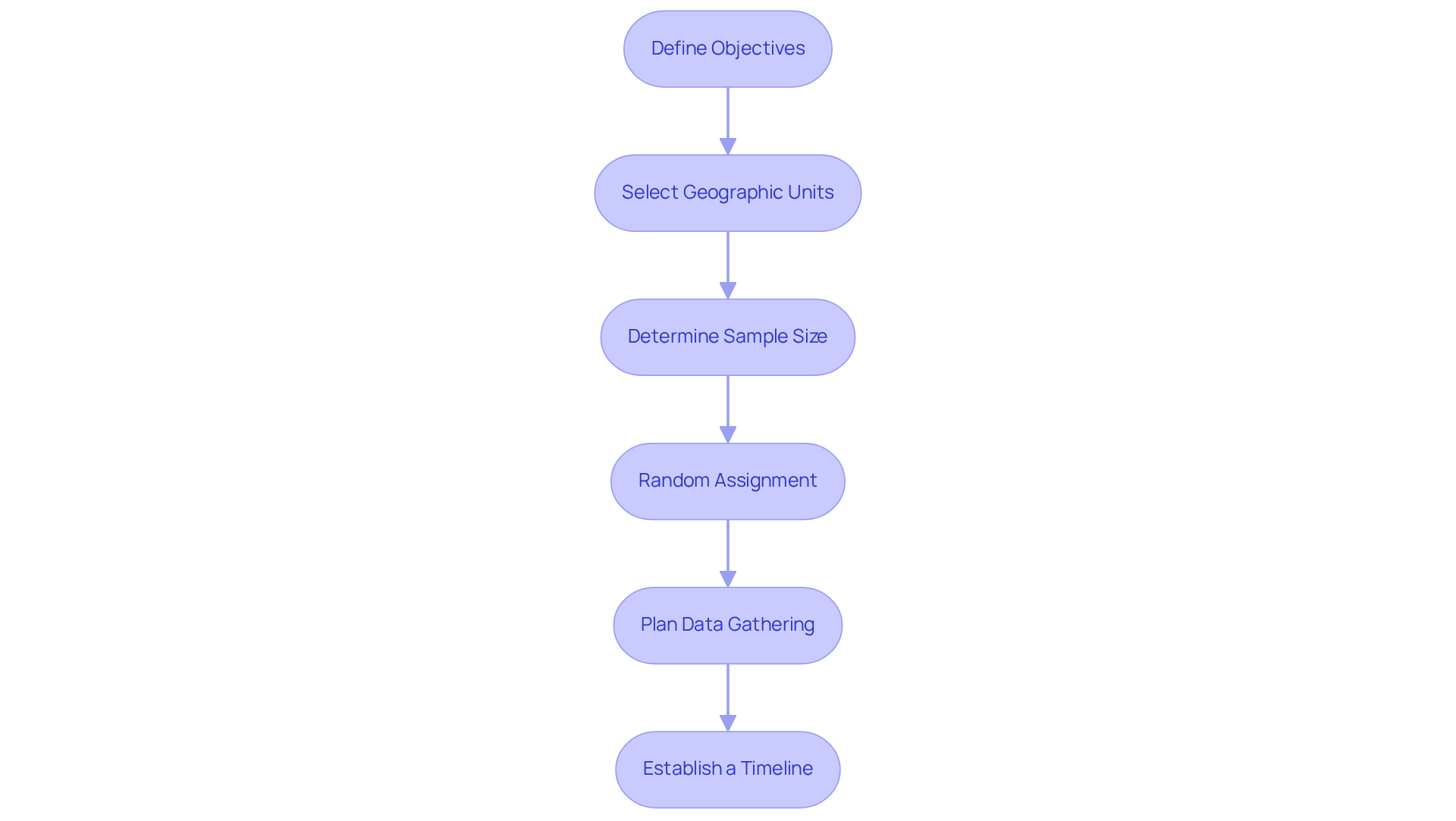 Each box represents a crucial step in designing your geo-based experiment. Follow the arrows to see the order in which these steps should be completed for effective experimentation.