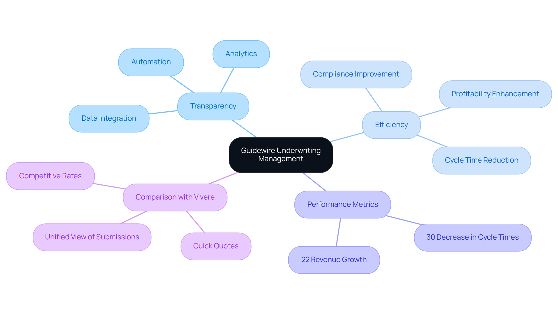 The central node represents Guidewire's platform, with branches showing its key benefits and metrics. Each branch highlights important aspects, making it easy to understand how Guidewire enhances underwriting management.