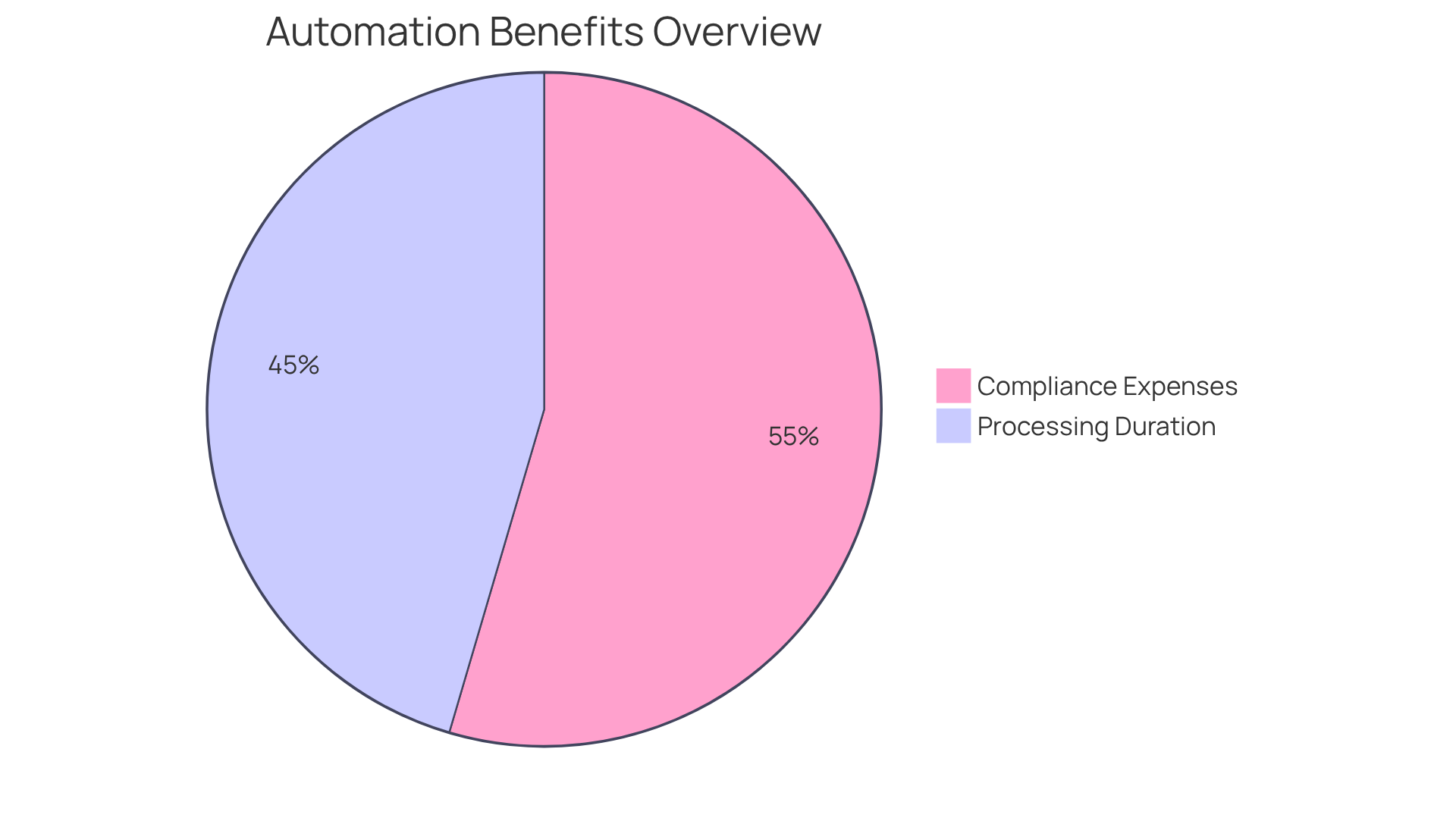 Each slice shows the percentage improvement in key areas: the blue slice indicates how much faster processing is with automation, while the green slice shows the savings in compliance costs. Each slice shows the percentage improvement in key areas: the blue slice indicates how much faster processing is with automation, while the green slice shows the savings in compliance costs.