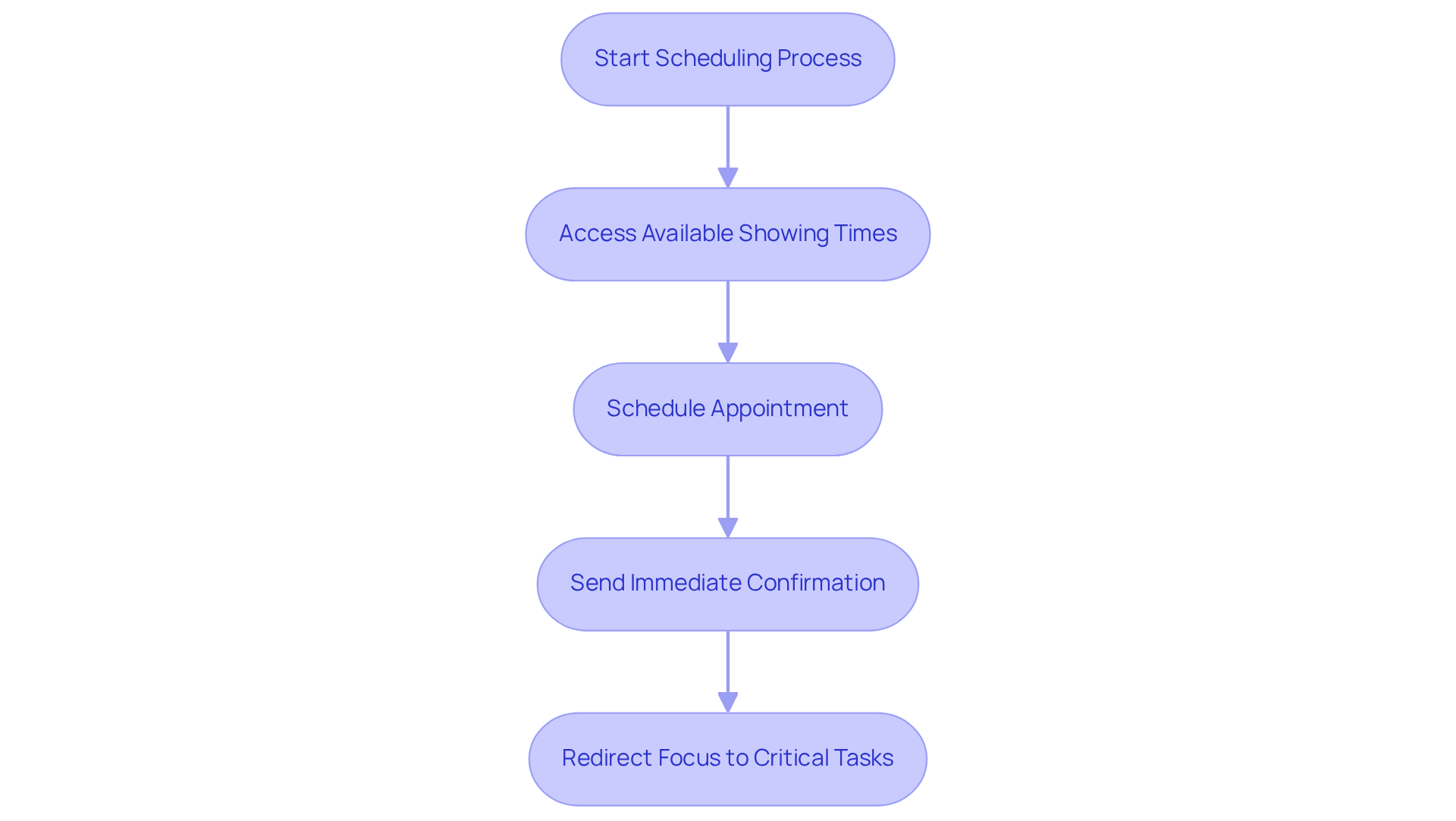 This flowchart shows how automated scheduling streamlines the property showing process. Follow the arrows to see how each step improves efficiency and allows representatives to focus on more important tasks. This flowchart shows how automated scheduling streamlines the property showing process. Follow the arrows to see how each step improves efficiency and allows representatives to focus on more important tasks.