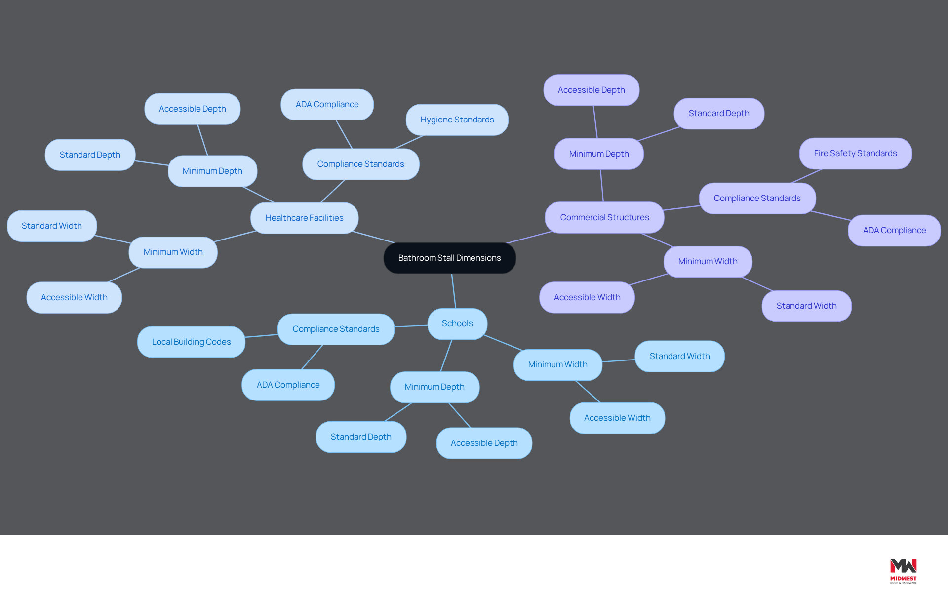 This mindmap illustrates how bathroom stall dimensions vary across different environments. Each branch represents a setting, and the sub-branches provide specific requirements and standards that must be met to ensure safety and accessibility.