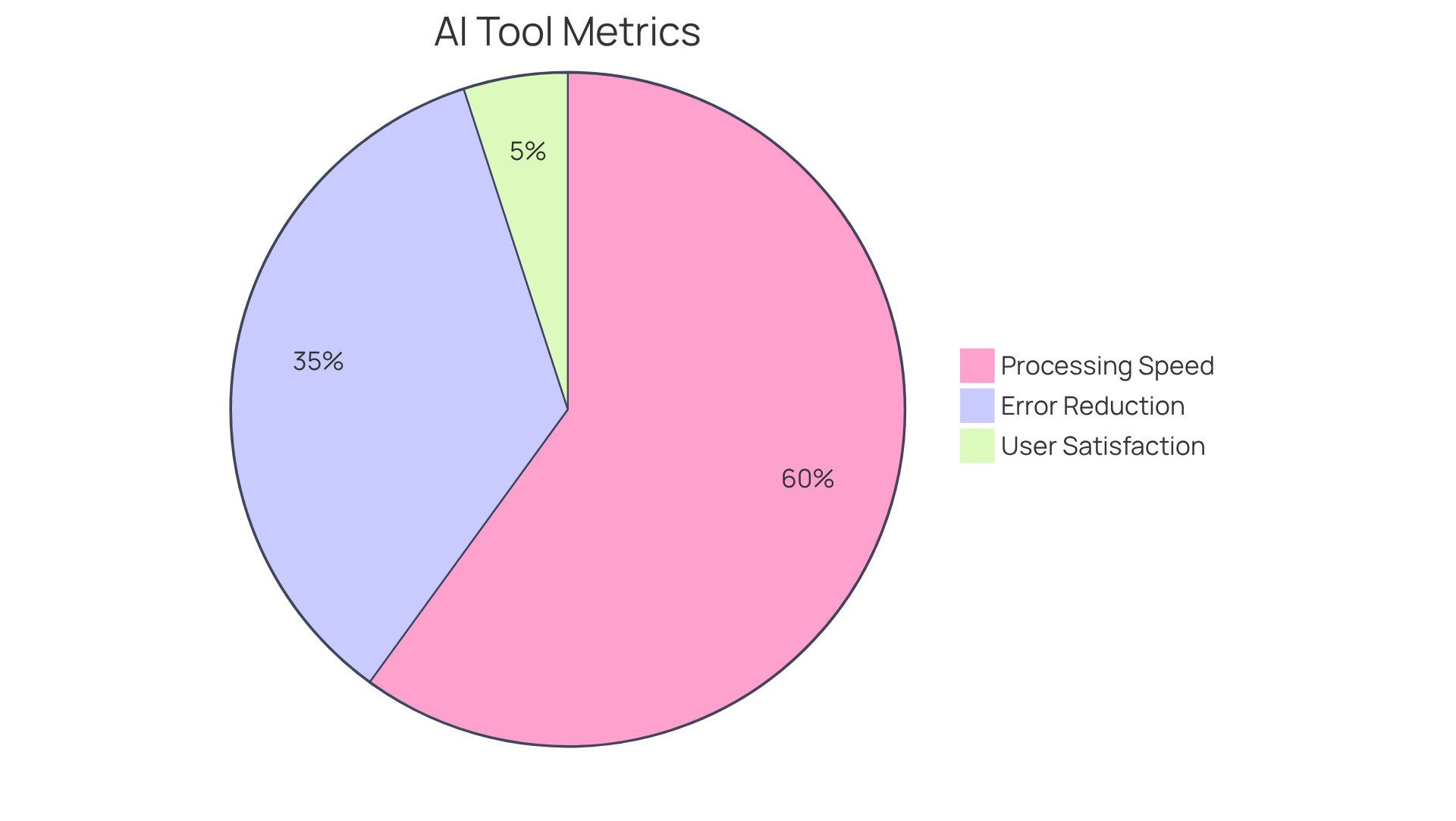 Each slice of the pie shows how important each metric is in evaluating AI tools for accounts payable automation. A larger slice means that metric plays a bigger role in the overall effectiveness.