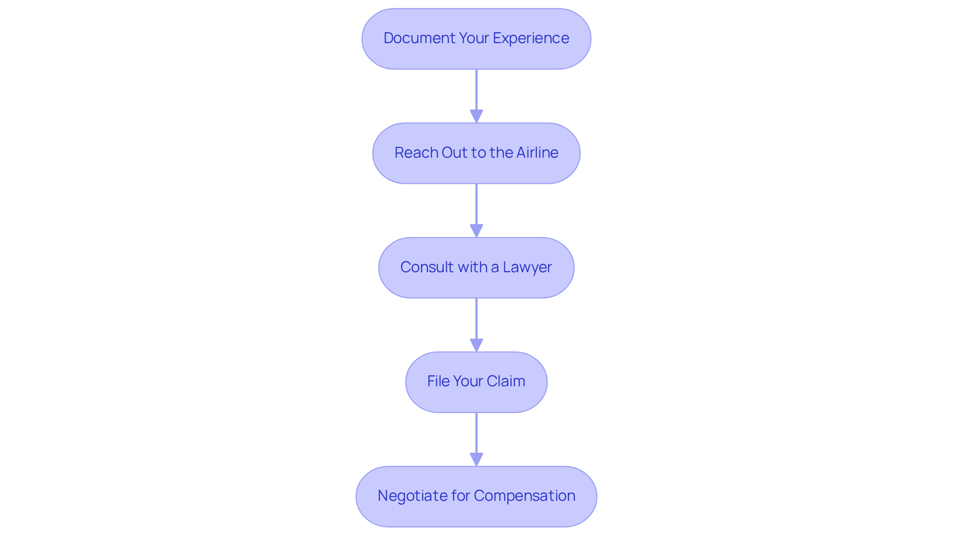 Each box represents a step you should take after an injury. Follow the arrows to see the order of actions that can help you maximize your compensation.