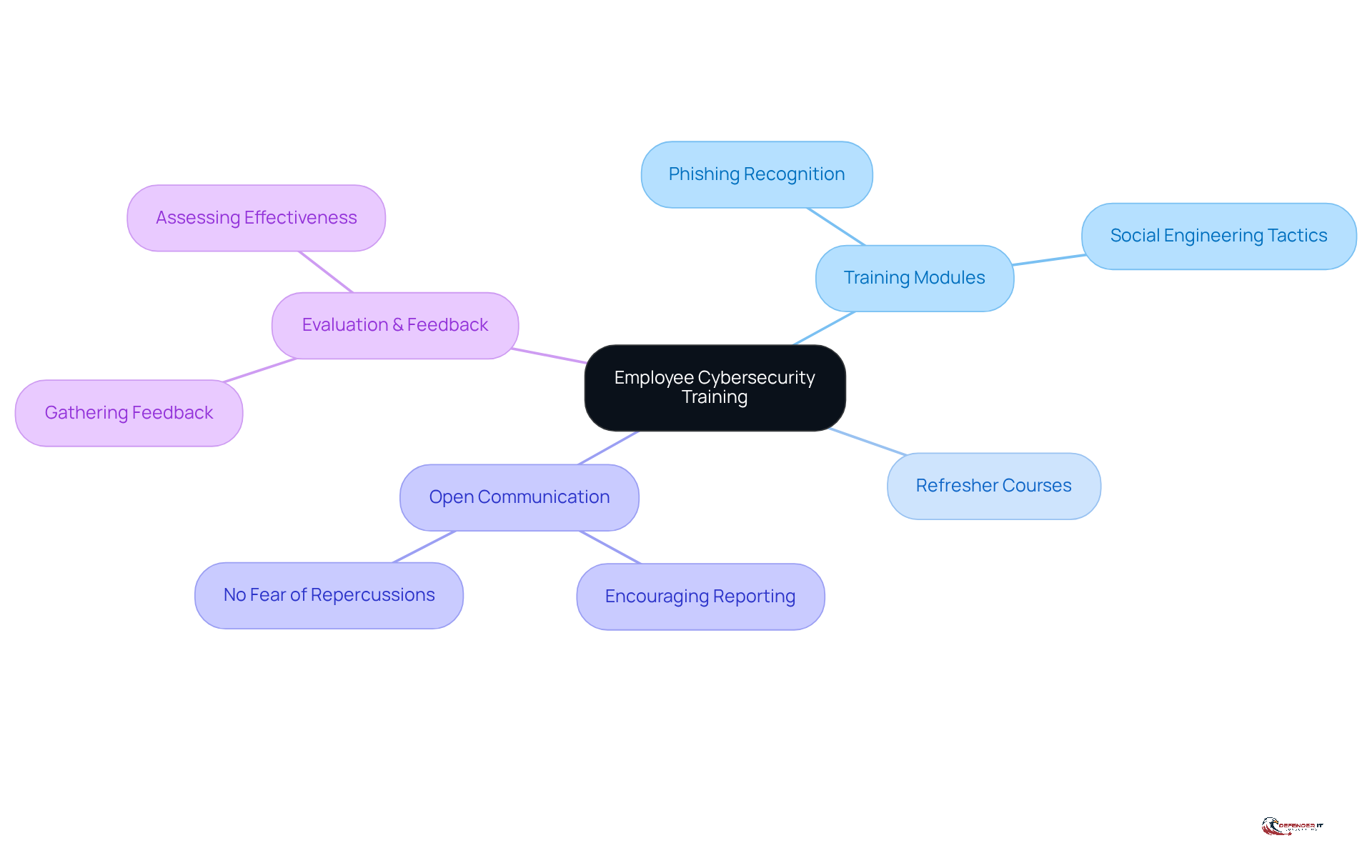 The center represents the main focus on training, with branches showing different strategies and actions to enhance employee awareness and response to cybersecurity threats. The center represents the main focus on training, with branches showing different strategies and actions to enhance employee awareness and response to cybersecurity threats.