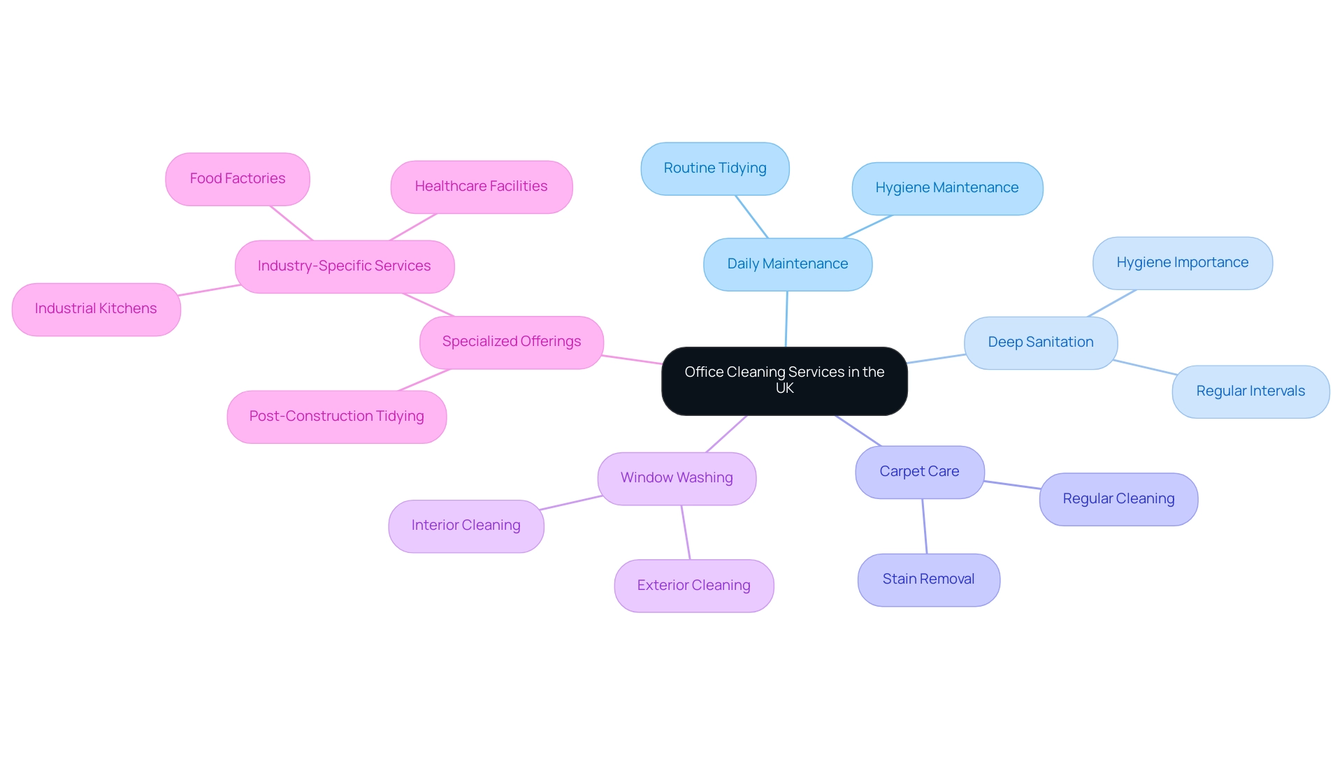 The central node represents the overall category of office cleaning services, with branches showing the key types of services available.