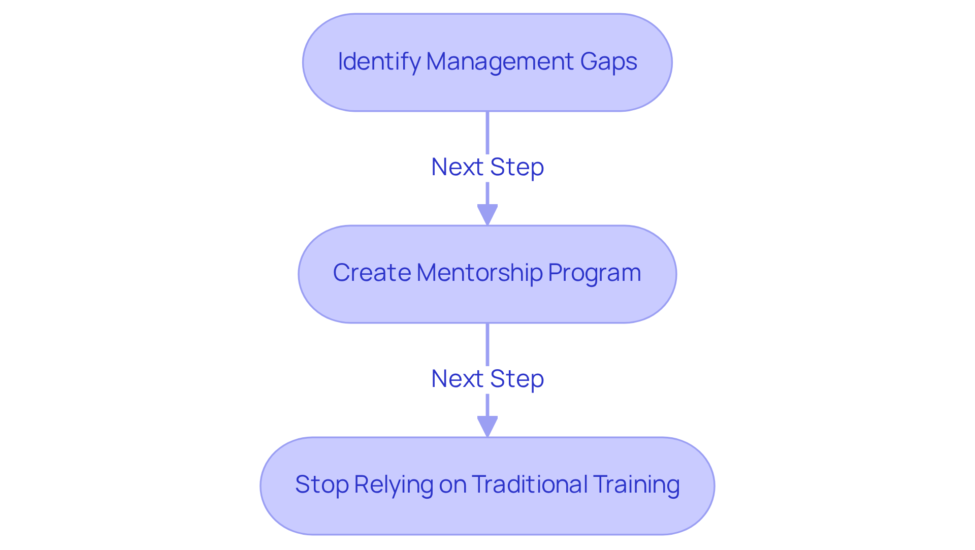 Follow the arrows to see the steps you need to take to improve your leadership skills. Each box represents an action you can implement to bridge management gaps and foster accountability.