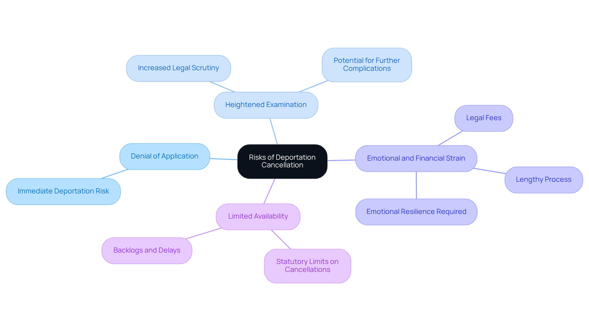 The central node represents the main topic, while the branches show specific risks. Each risk can have further details, helping you grasp the complexities involved in the deportation cancellation process. The central node represents the main topic, while the branches show specific risks. Each risk can have further details, helping you grasp the complexities involved in the deportation cancellation process.