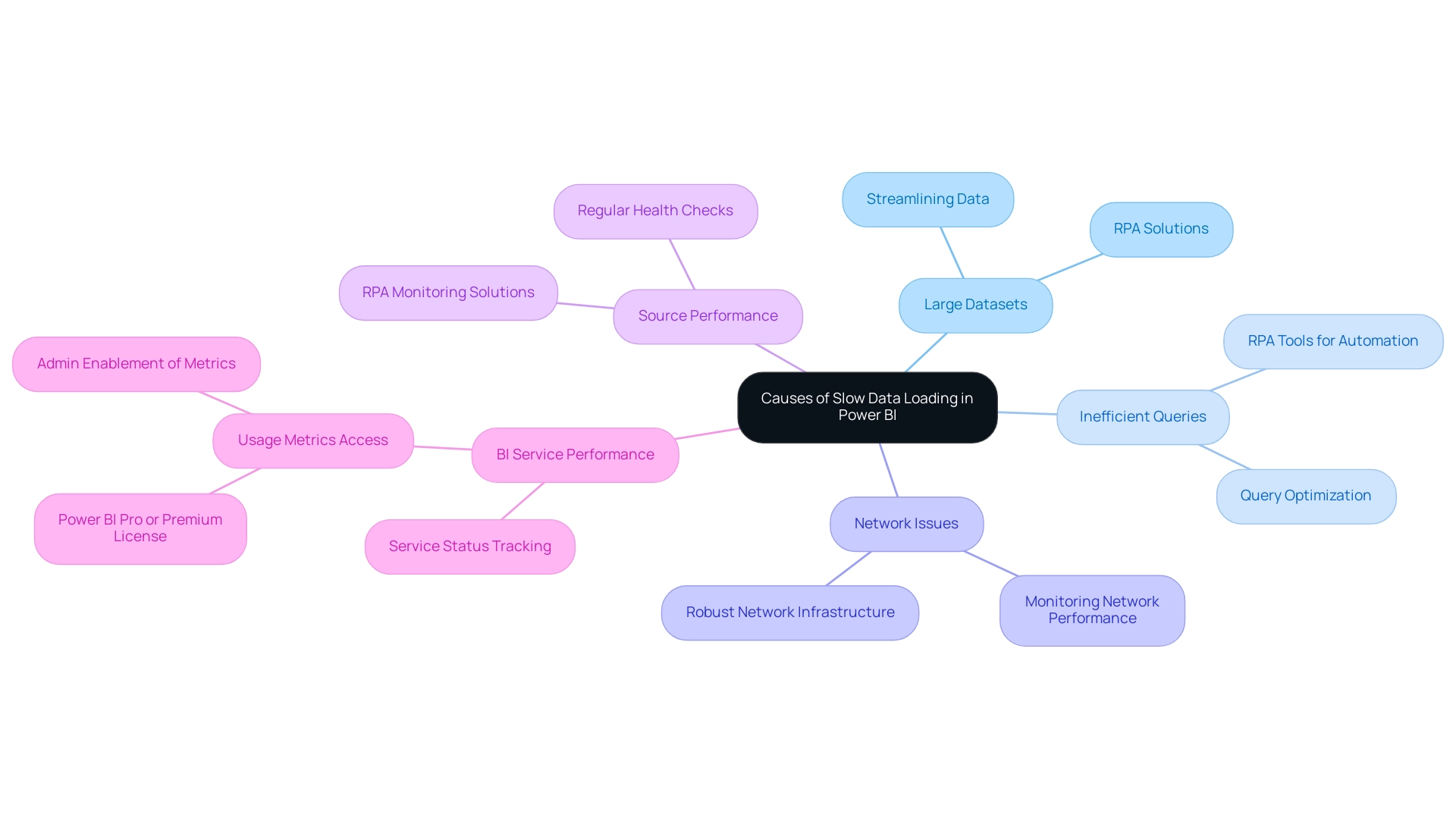 Each branch represents a cause of slow data loading, with sub-branches providing further insights or solutions related to that cause.