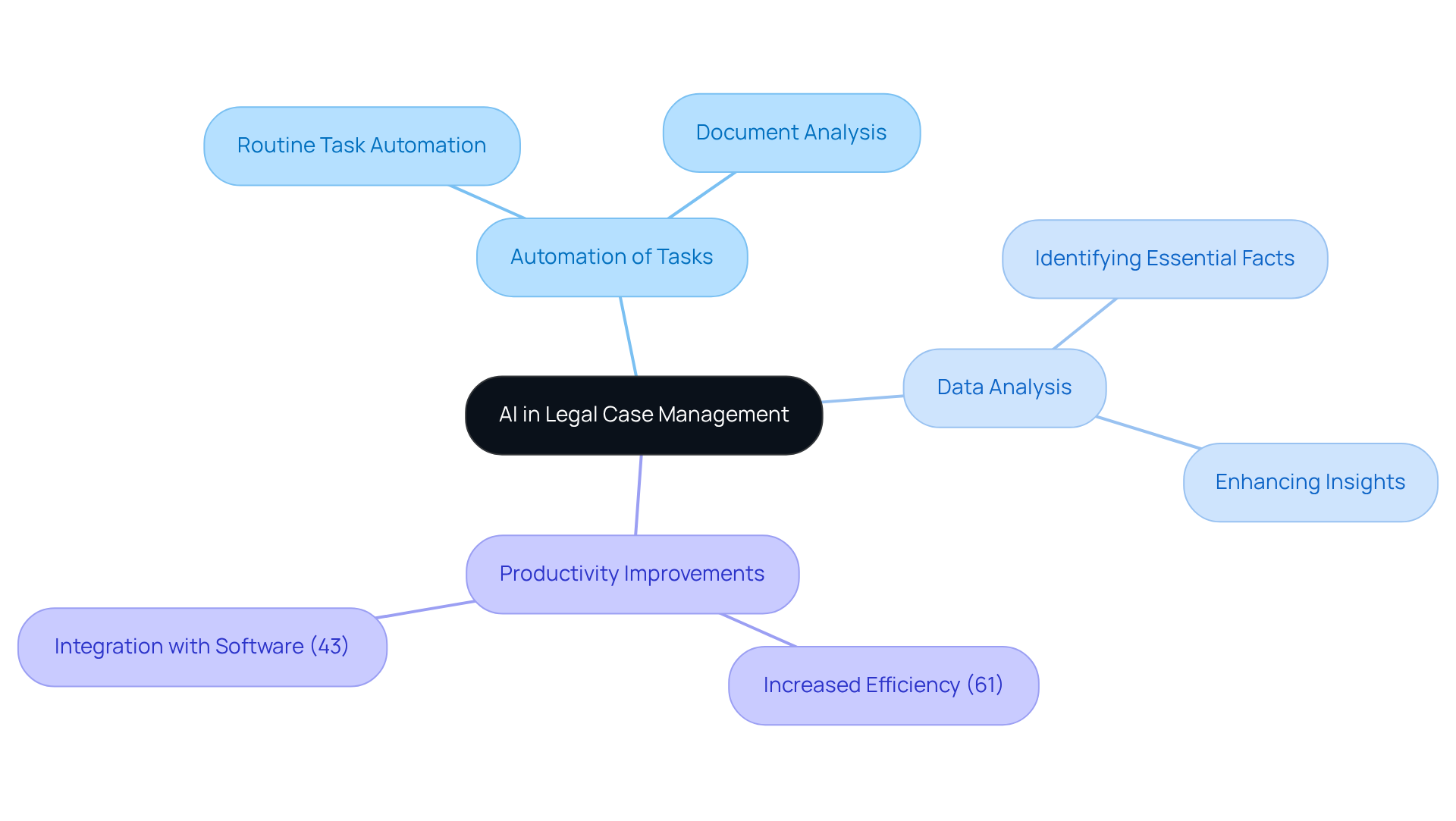 The central idea is AI's role in legal case management. Each branch represents a key area of impact, with sub-branches providing specific details or statistics that illustrate how AI is transforming legal practices.