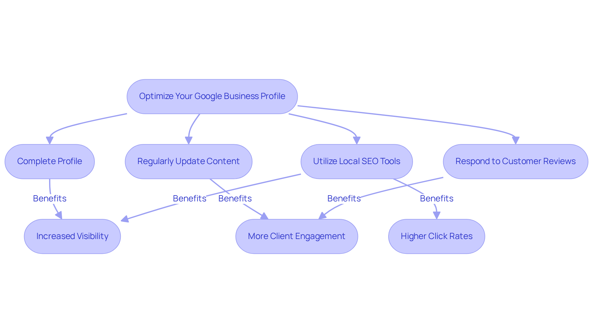 Follow the arrows to see the steps you need to take to enhance your online presence. Each action leads to benefits that can help attract more clients to your salon.
