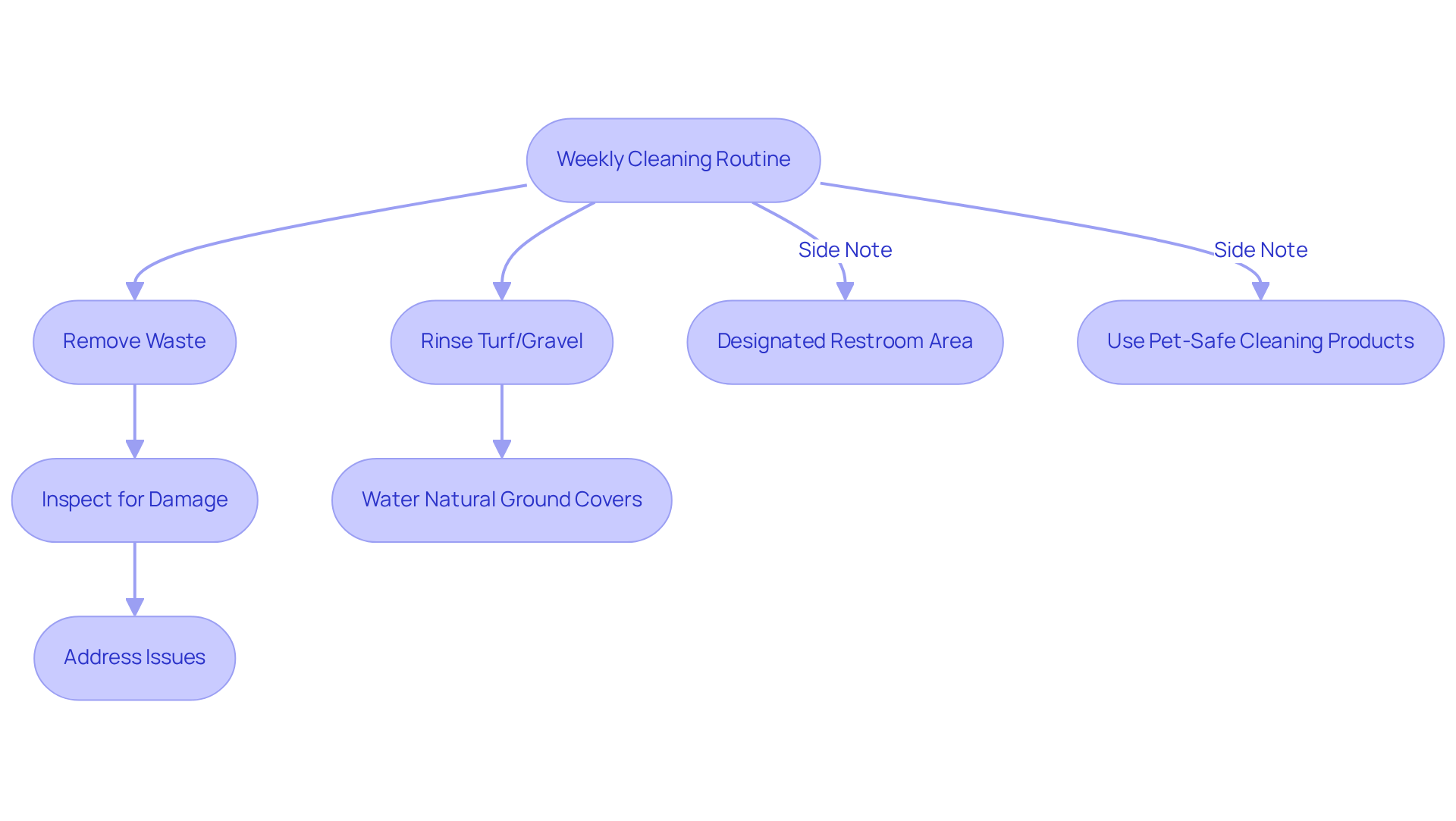 This flowchart shows the steps to keep your yard clean and safe for your dog. Start with a weekly cleaning routine, and follow the arrows to see what to do next, like removing waste and rinsing surfaces. Don't forget to check for damage and use pet-safe products to keep everything fresh!