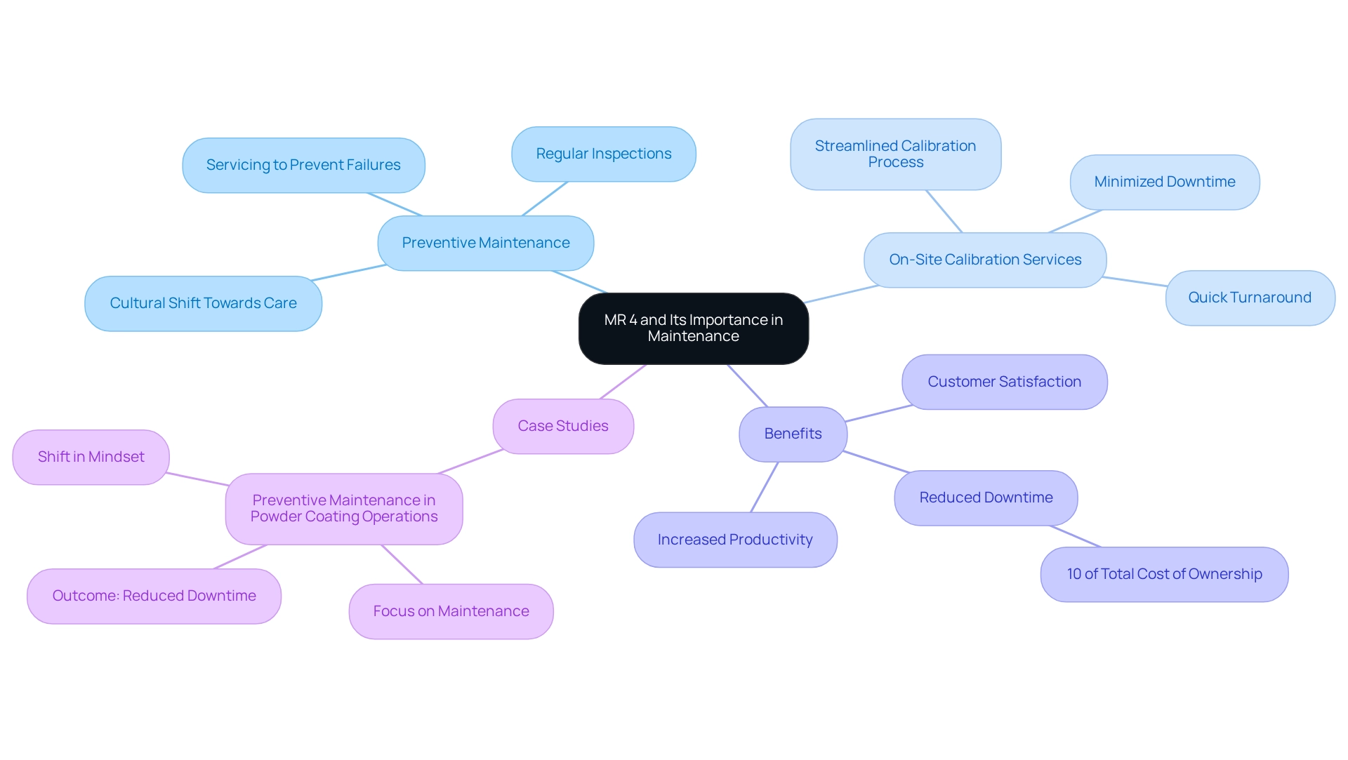 This mindmap starts with MR 4 at the center and branches out to show its various elements. Each branch represents an aspect of MR 4, and the sub-branches detail specific benefits or components related to that aspect.
