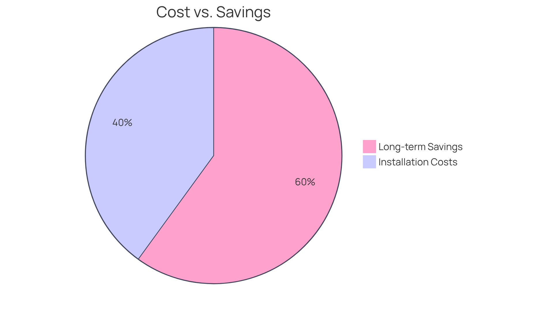 This chart shows how much you spend on installation versus how much you save over time. The blue slice represents the initial installation costs, while the green slice shows the savings from using less fuel. A bigger green slice means more savings!