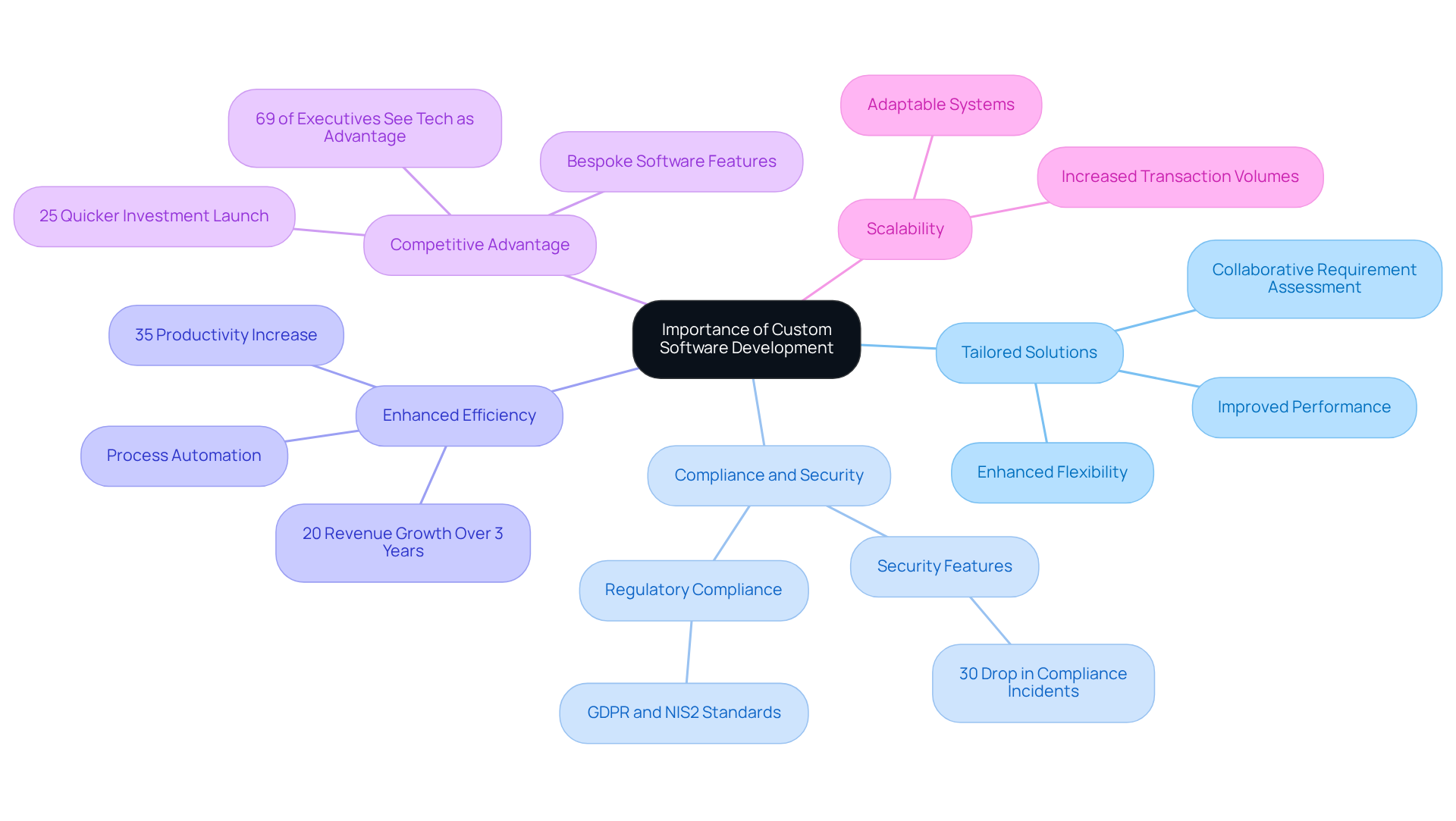 The central node represents the overall importance of custom software development. Each branch highlights a specific benefit, and the sub-branches provide additional details or statistics that support each point. This structure helps you see how each benefit contributes to the overall value of tailored software solutions. The central node represents the overall importance of custom software development. Each branch highlights a specific benefit, and the sub-branches provide additional details or statistics that support each point. This structure helps you see how each benefit contributes to the overall value of tailored software solutions.