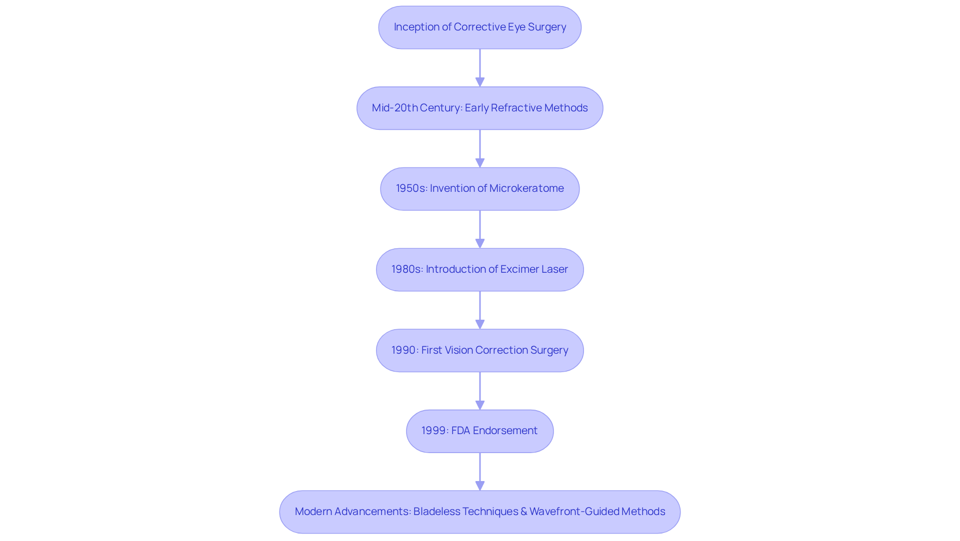 This flowchart illustrates the key milestones in the history of LASIK surgery. Each box represents a significant event or innovation, showing how the procedure has evolved over time. Follow the arrows to see how each advancement leads to the next, highlighting the continuous improvement in vision correction technology. This flowchart illustrates the key milestones in the history of LASIK surgery. Each box represents a significant event or innovation, showing how the procedure has evolved over time. Follow the arrows to see how each advancement leads to the next, highlighting the continuous improvement in vision correction technology.