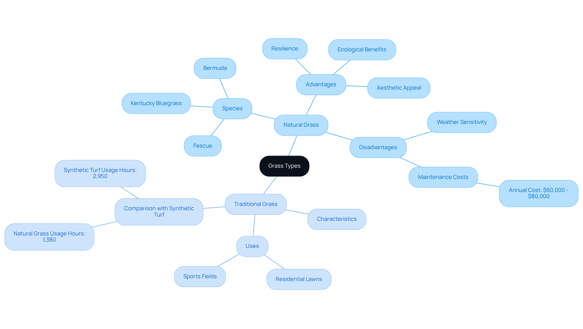 This mindmap illustrates the different types of grass, their characteristics, and the pros and cons of each. Start at the center with 'Grass Types' and explore the branches to understand how natural and traditional grass compare in terms of species, benefits, and challenges.