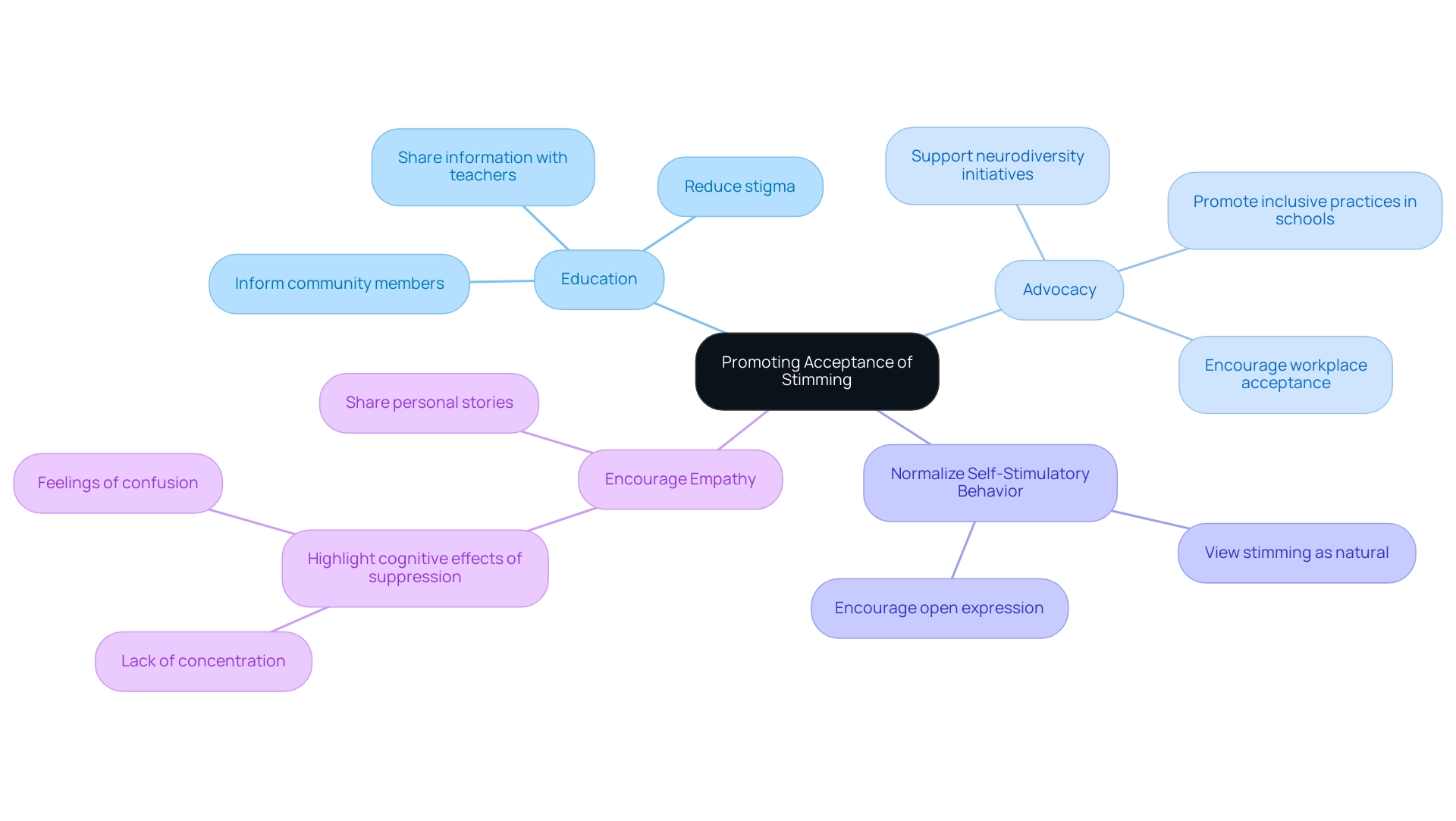 The central node represents the main goal, with branches illustrating key strategies and their respective actions.