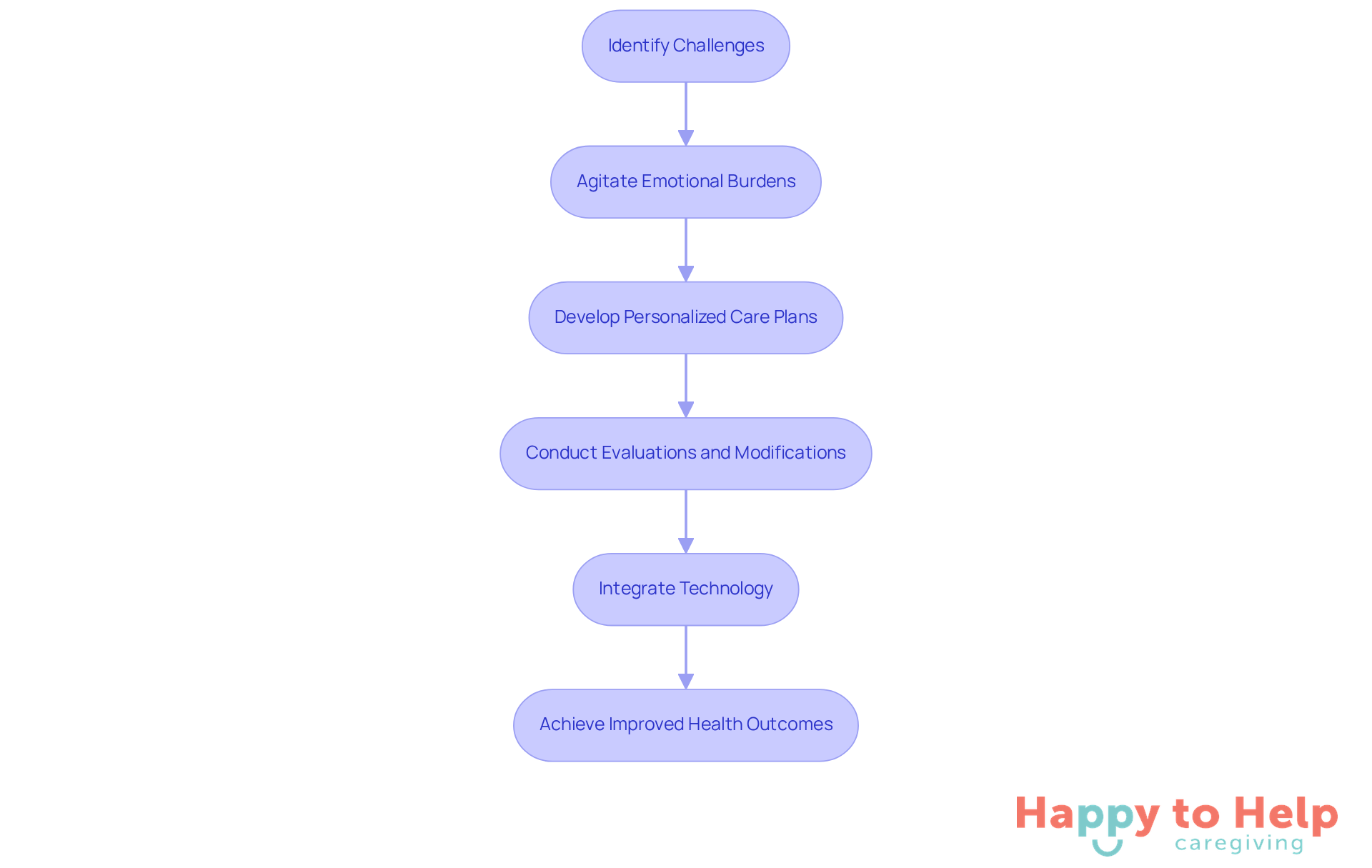 Each box represents a step in the process of creating personalized care plans. Follow the arrows to see how each step builds on the previous one, leading to better support for individuals and families.