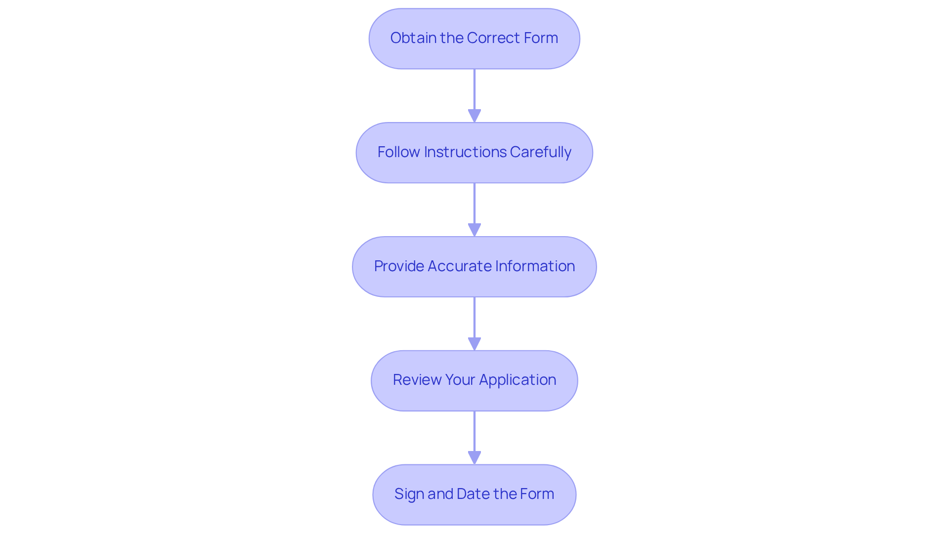 Each box represents a crucial step in completing your application. Follow the arrows to ensure you complete each step before moving to the next.