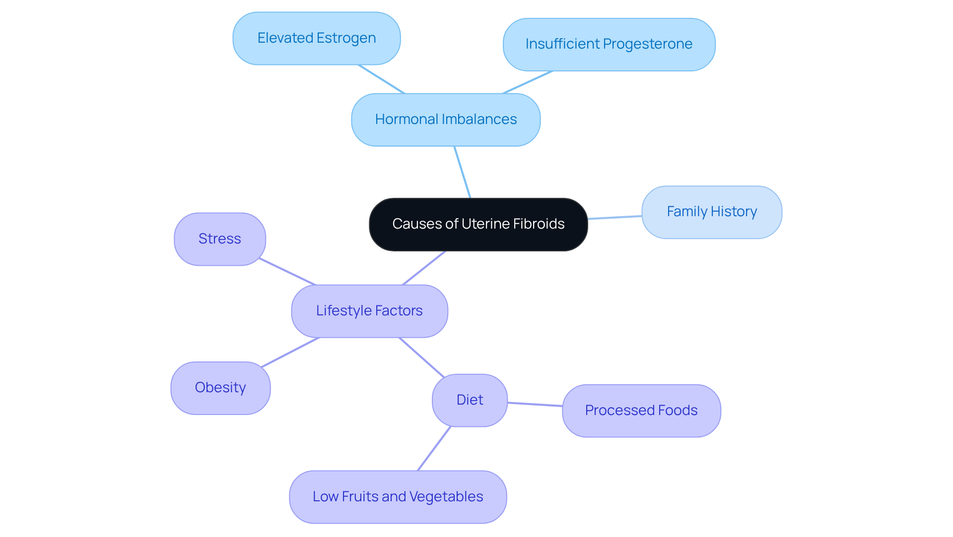 This mindmap shows the various factors that can contribute to uterine fibroids. Start at the center with the main topic, then follow the branches to see how hormonal imbalances, family history, and lifestyle choices are interconnected and influence each other.