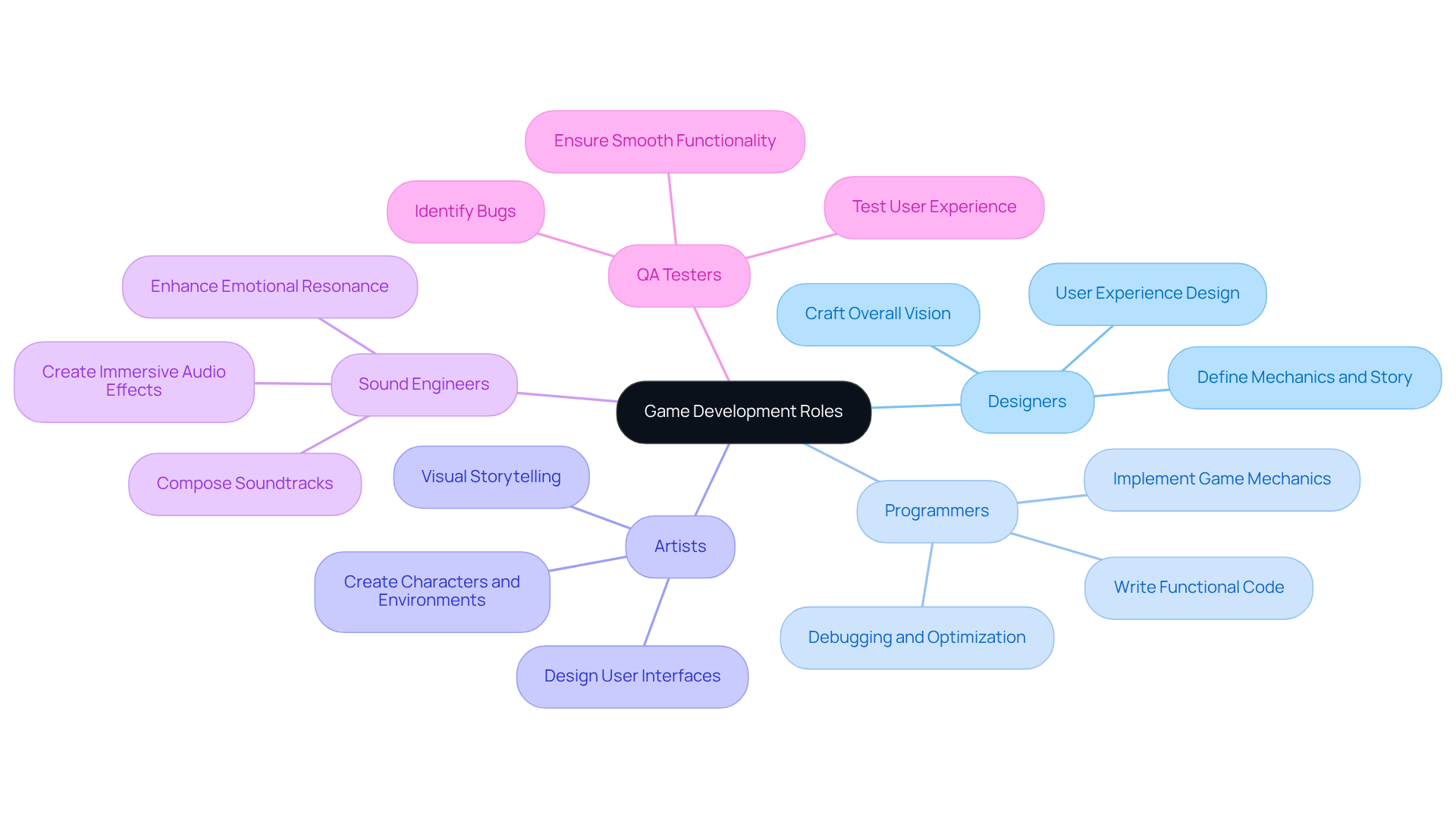 The central node represents the overall theme of game development roles, while each branch shows a specific role and its contributions. This layout helps you understand how each role works together to create a successful game. The central node represents the overall theme of game development roles, while each branch shows a specific role and its contributions. This layout helps you understand how each role works together to create a successful game.