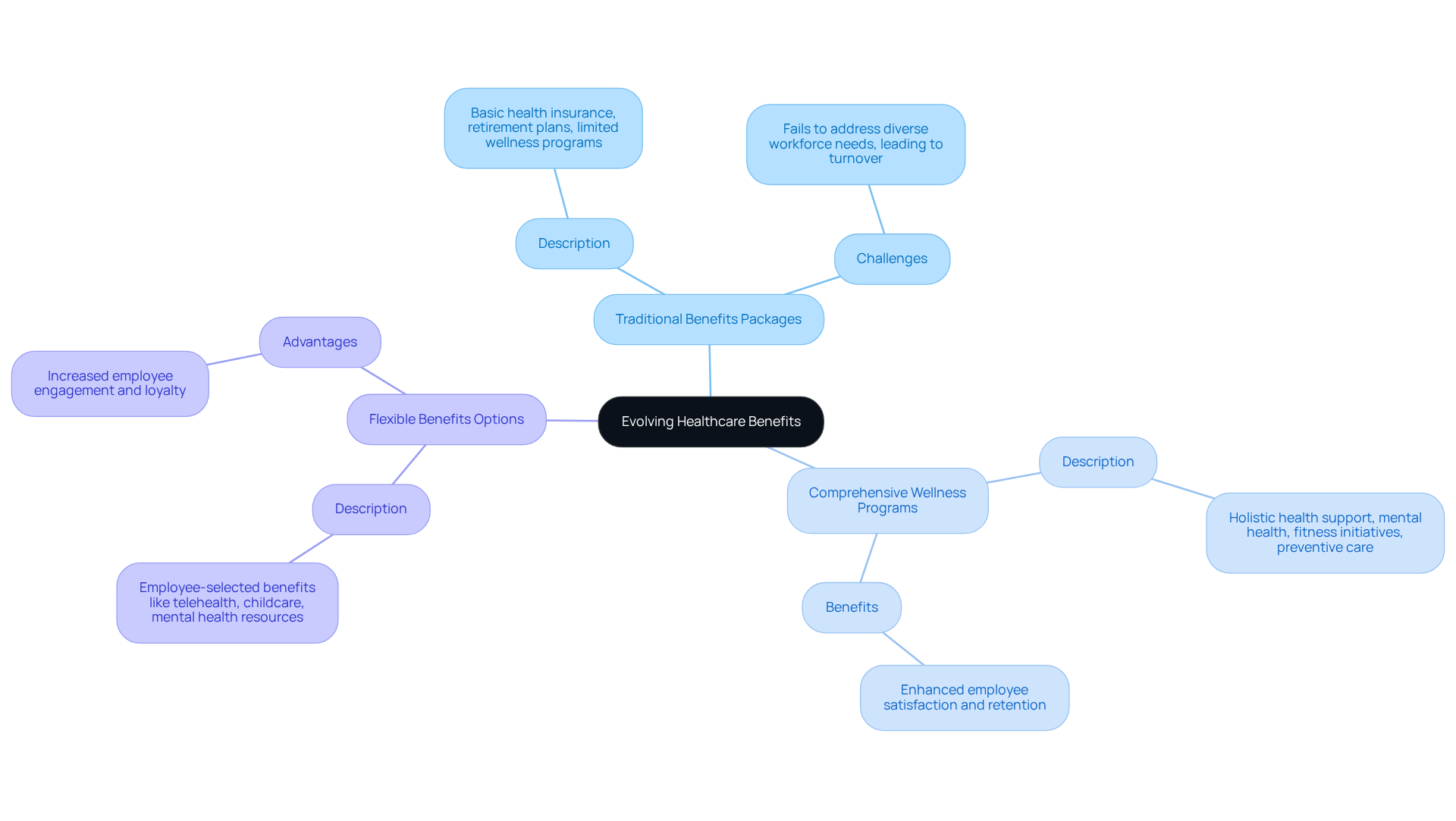 The central node represents the overall topic of healthcare benefits. Each branch shows a different type of benefit, with further details on what they include and their pros and cons. This helps you understand how each type contributes to employee satisfaction and retention.