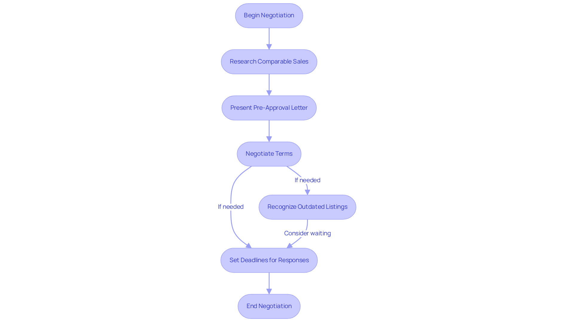 Follow the arrows to see the steps buyers should take during negotiations. Each box represents an important action that can help secure a property at a favorable price.