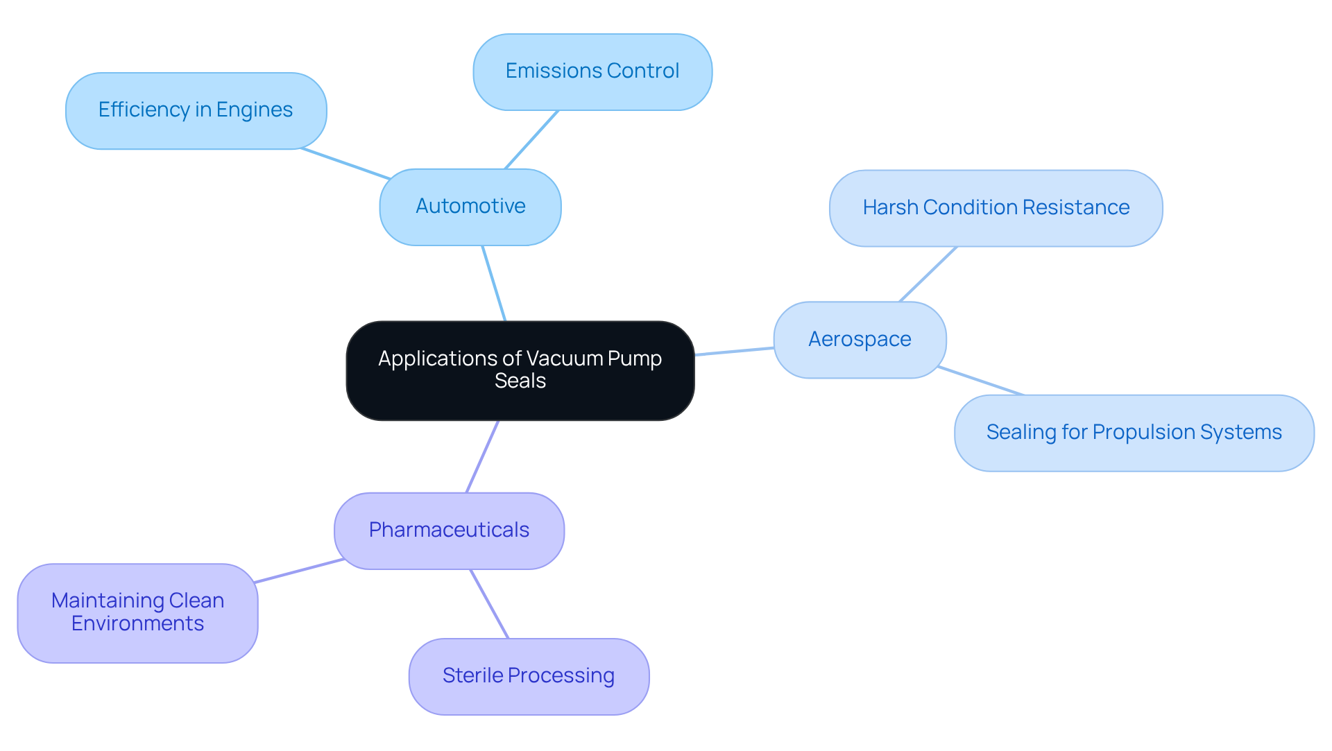 This mindmap illustrates how vacuum pump seals are essential in various industries. Each branch represents a different sector, showing how these seals contribute to efficiency and reliability in automotive, aerospace, and pharmaceutical applications. This mindmap illustrates how vacuum pump seals are essential in various industries. Each branch represents a different sector, showing how these seals contribute to efficiency and reliability in automotive, aerospace, and pharmaceutical applications.