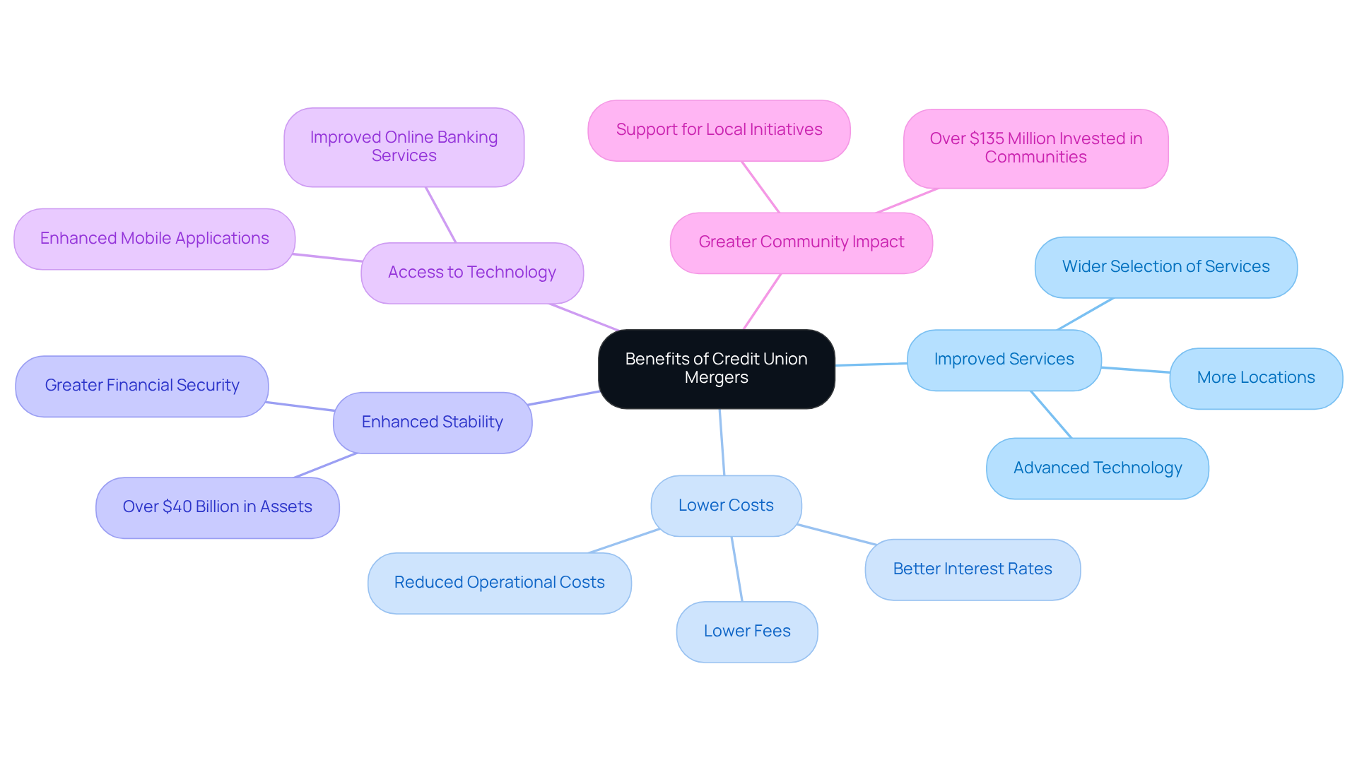This mindmap shows the key advantages of credit union mergers. Start at the center with the main idea, then follow the branches to explore each benefit and its details. Each color represents a different benefit, making it easy to see how they connect and contribute to a better experience for members. This mindmap shows the key advantages of credit union mergers. Start at the center with the main idea, then follow the branches to explore each benefit and its details. Each color represents a different benefit, making it easy to see how they connect and contribute to a better experience for members.