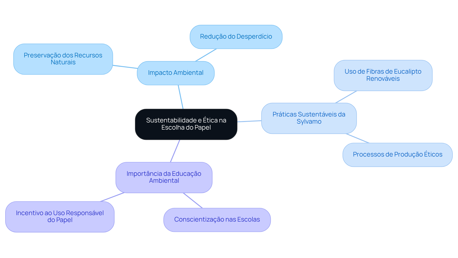 No centro, você encontrará o tema principal. As ramificações mostram as ideias relacionadas e como elas se conectam, ajudando a entender a importância de fazer escolhas sustentáveis. No centro, você encontrará o tema principal. As ramificações mostram as ideias relacionadas e como elas se conectam, ajudando a entender a importância de fazer escolhas sustentáveis.