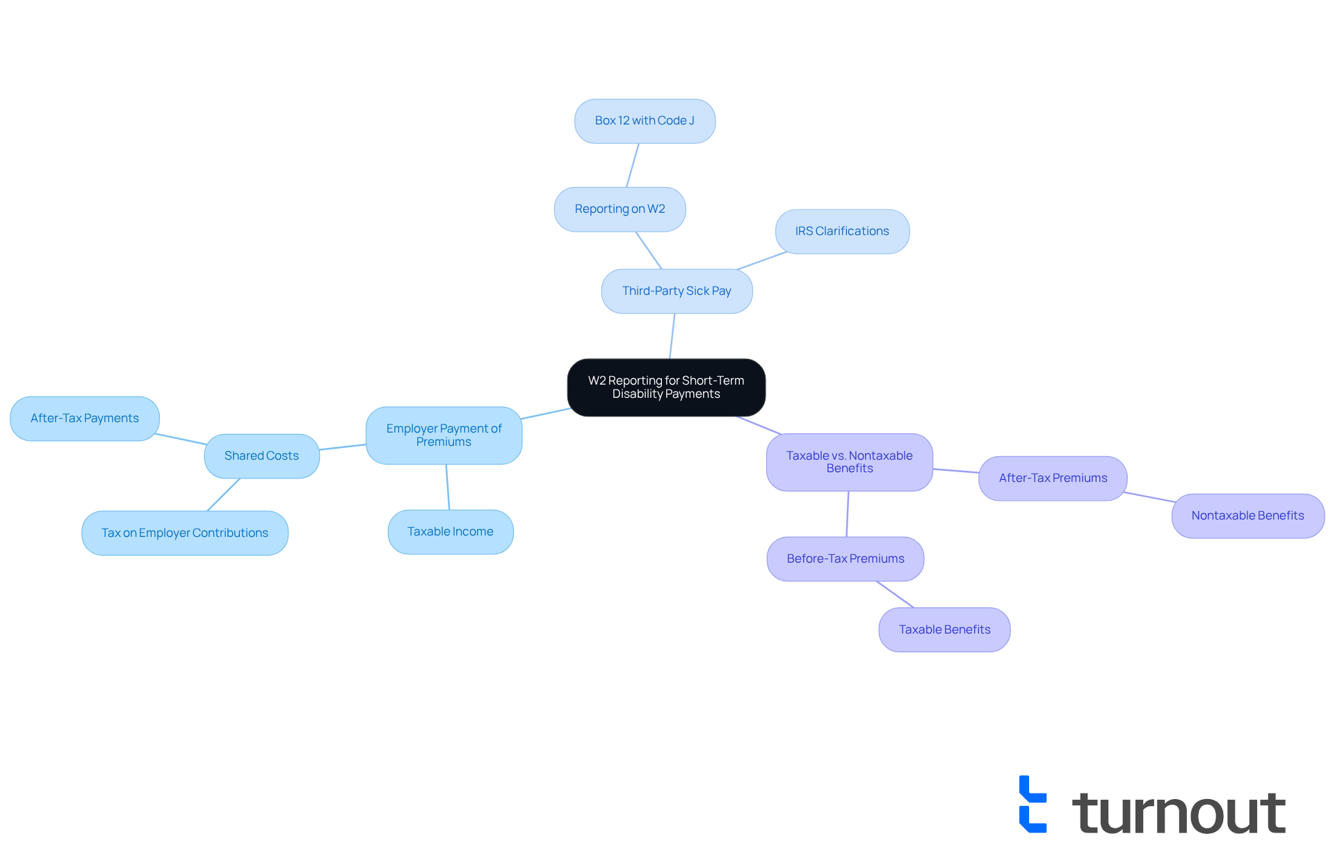 The central idea is about W2 reporting, with branches explaining different criteria. Each branch covers a key aspect of the reporting process, helping you understand how your short-term disability payments may be reported. The central idea is about W2 reporting, with branches explaining different criteria. Each branch covers a key aspect of the reporting process, helping you understand how your short-term disability payments may be reported.