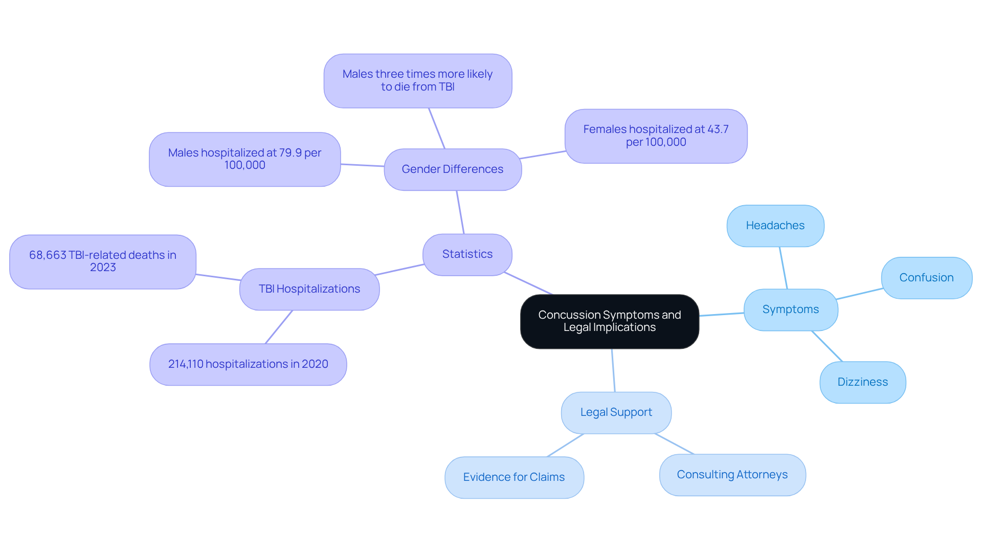 This mindmap starts with the main topic in the center and branches out to show related ideas. Each branch represents a different aspect of understanding concussions, from symptoms to legal support and statistics. Follow the branches to see how everything connects!