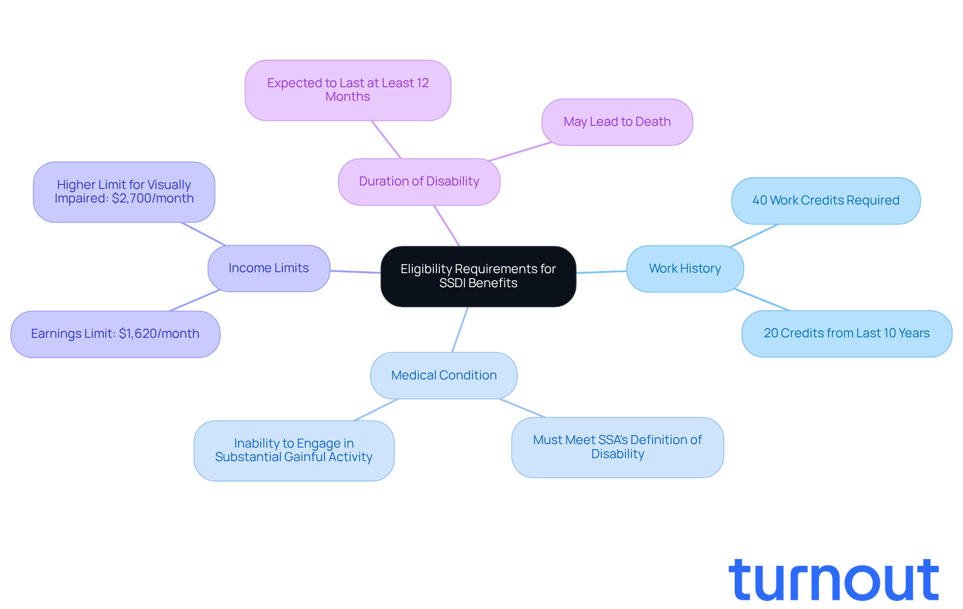 The central node represents the main topic, while each branch shows a different eligibility criterion. Follow the branches to see the specific details that applicants need to know.