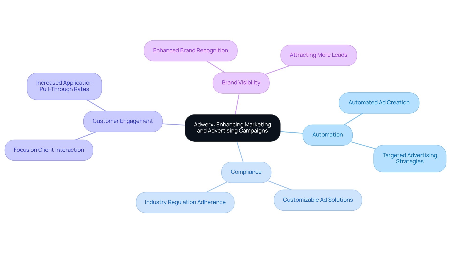 Start at the center with Adwerx, then explore the branches to see how it enhances marketing for mortgage professionals through automation, compliance, and more.